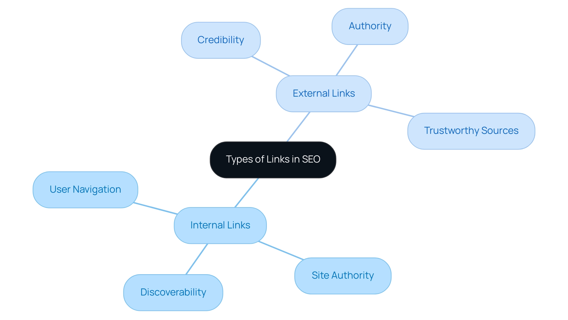 The central node represents the overall topic, with branches for internal and external links, each detailing their specific roles and impacts on SEO.