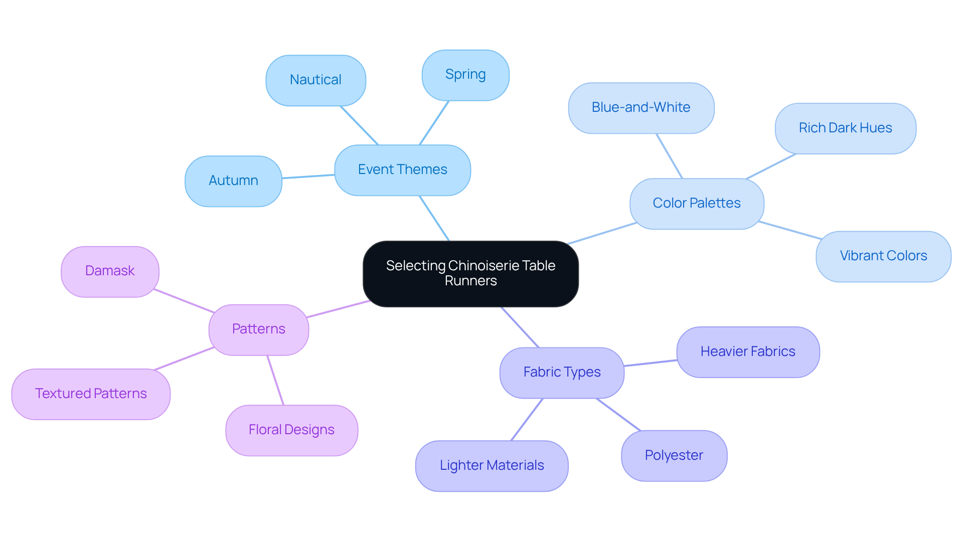 The central node represents the main topic, while branches show different aspects to consider when choosing table runners. Each branch helps you explore how themes, colors, and fabrics relate to your event.