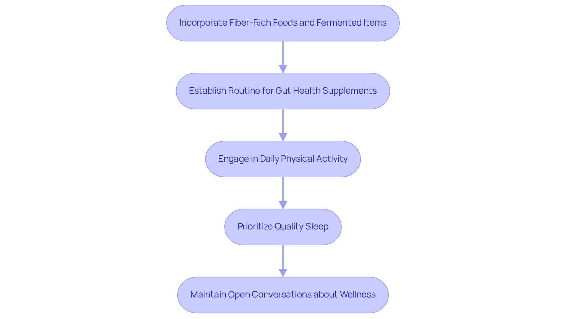 Each box represents a step in supporting gut health: green for diet, blue for exercise, purple for sleep, and orange for communication.