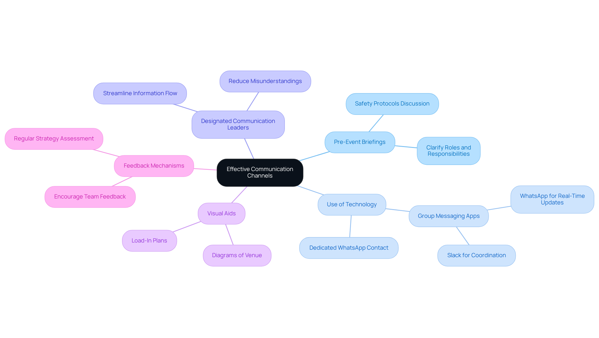 This mindmap starts with the main idea of effective communication at the center. Each branch represents a different strategy to improve communication, and the sub-branches provide more details about how to implement each strategy. Follow the branches to see how each strategy contributes to better teamwork and event success.