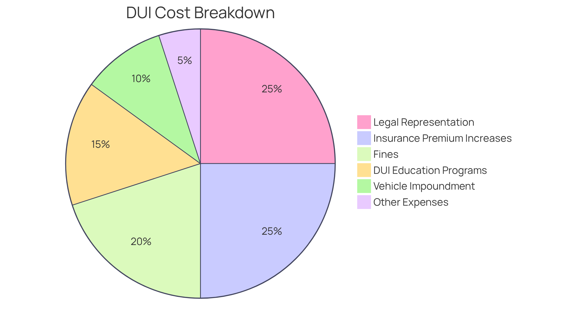 Each slice of the pie shows a different type of cost associated with a DUI. The bigger the slice, the more significant that expense is in relation to the total costs. This helps you see where the most money goes when dealing with a DUI. Each slice of the pie shows a different type of cost associated with a DUI. The bigger the slice, the more significant that expense is in relation to the total costs. This helps you see where the most money goes when dealing with a DUI.