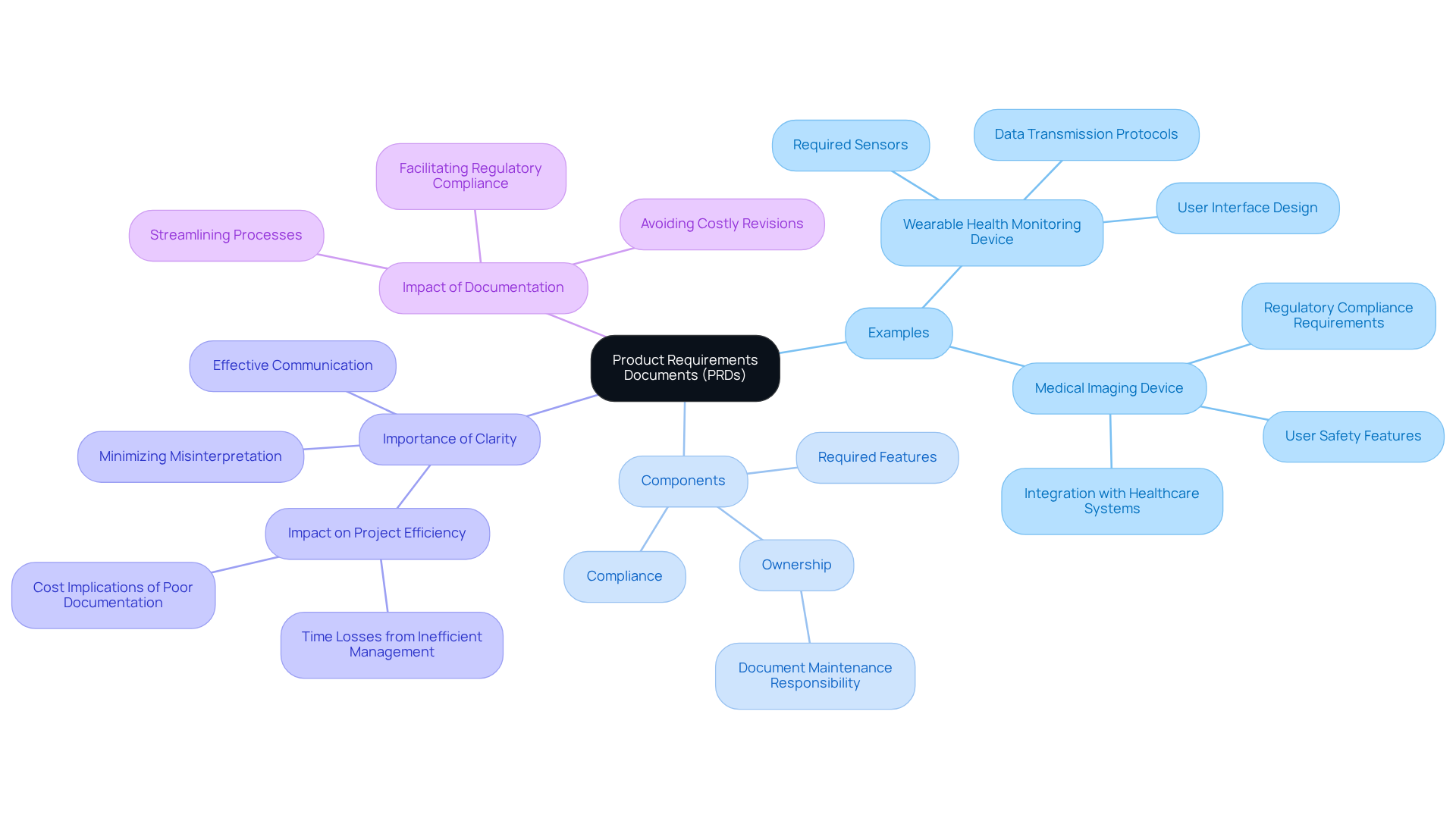 The center represents PRDs, and the branches show different aspects like examples and components. Each branch helps you see how PRDs are structured and why they matter in product development. The center represents PRDs, and the branches show different aspects like examples and components. Each branch helps you see how PRDs are structured and why they matter in product development.