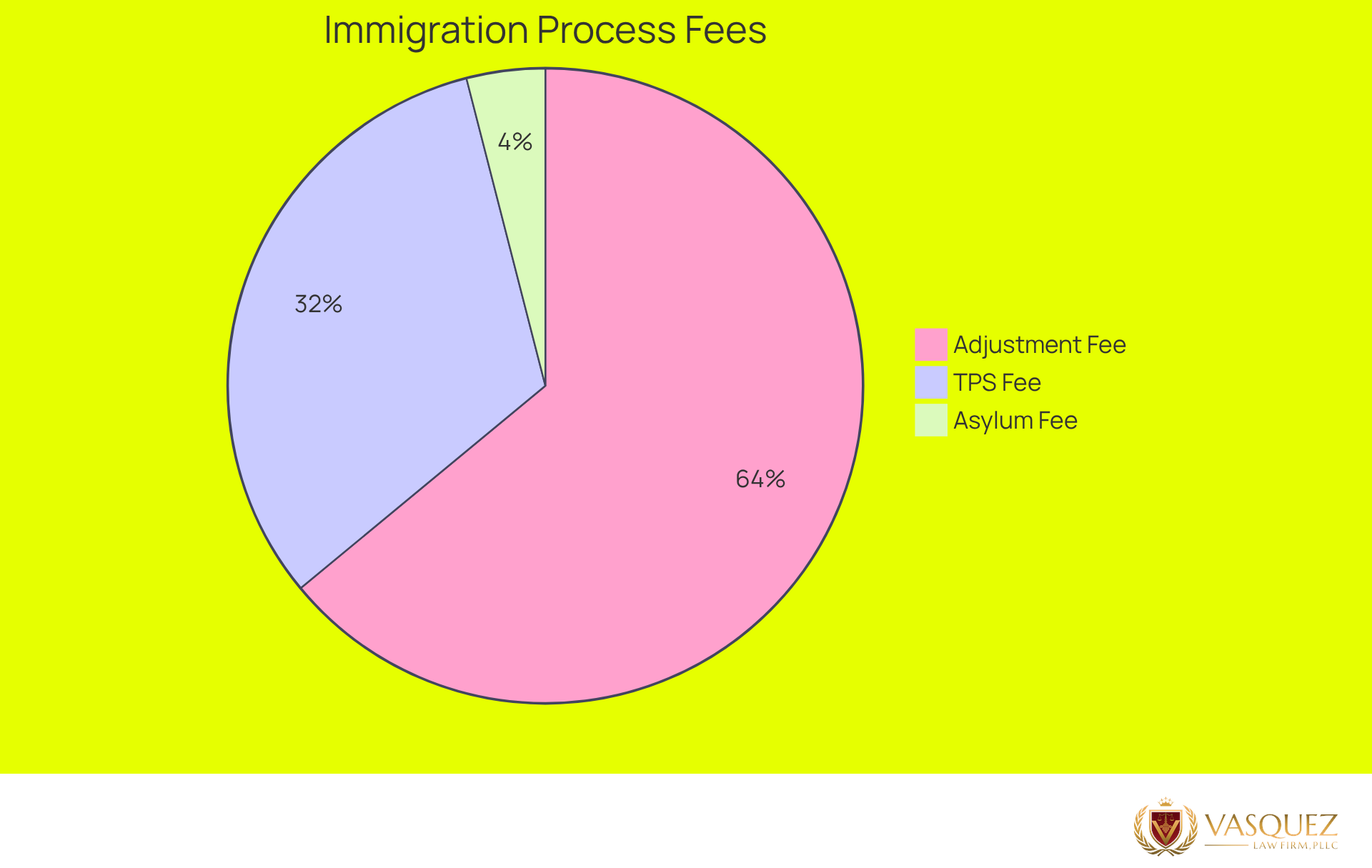 This pie chart shows the different fees you might encounter when applying for permanent residency. Each slice represents a specific fee, helping you understand how much each part contributes to the total cost of the immigration process.