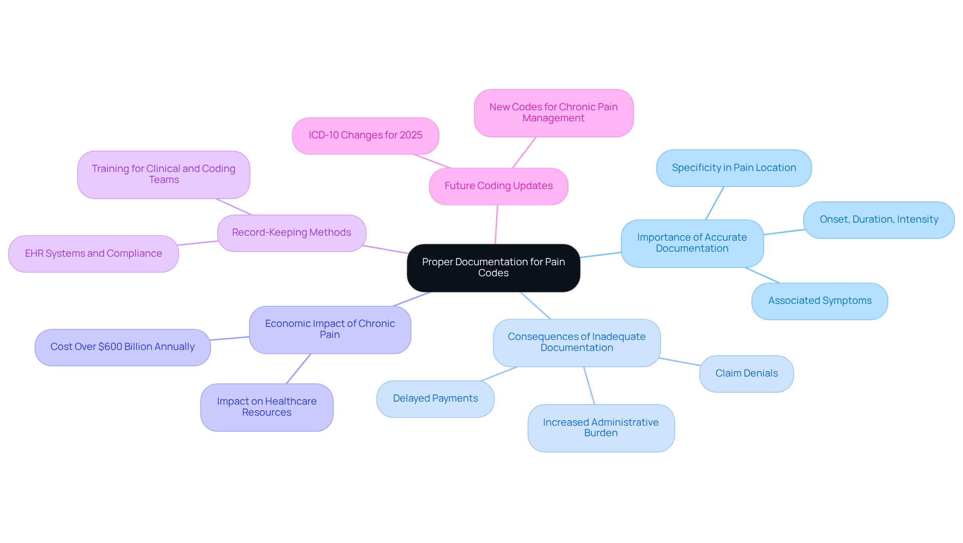 This mindmap starts with the main topic in the center and branches out to show related ideas. Each branch represents a key aspect of documentation for pain coding, helping you see how everything connects and why it's important.
