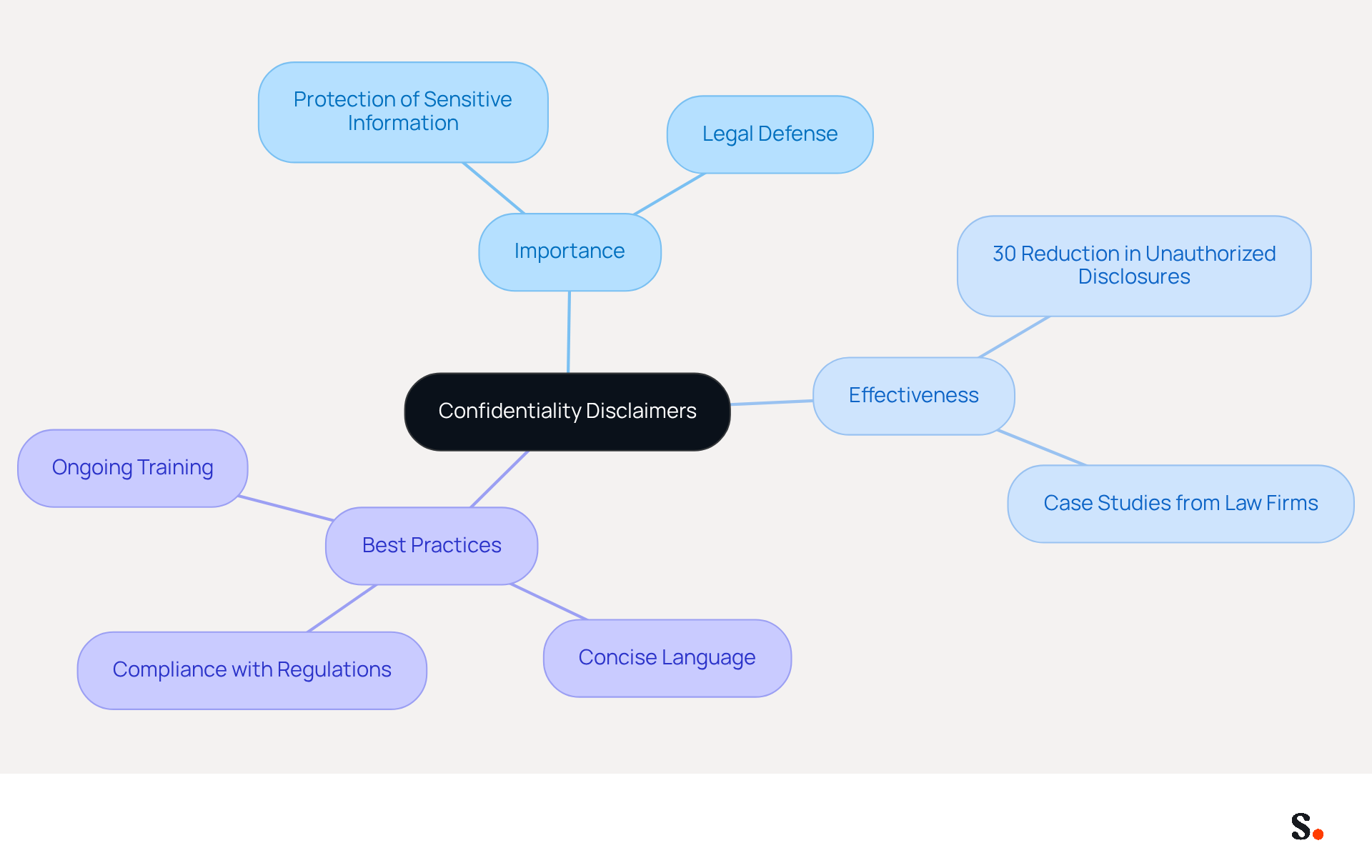 This mindmap starts with the main topic of confidentiality disclaimers at the center. From there, you can explore why they are important, how effective they are, and the best practices for creating them. Each branch leads to more detailed information, helping you see how everything connects. This mindmap starts with the main topic of confidentiality disclaimers at the center. From there, you can explore why they are important, how effective they are, and the best practices for creating them. Each branch leads to more detailed information, helping you see how everything connects.