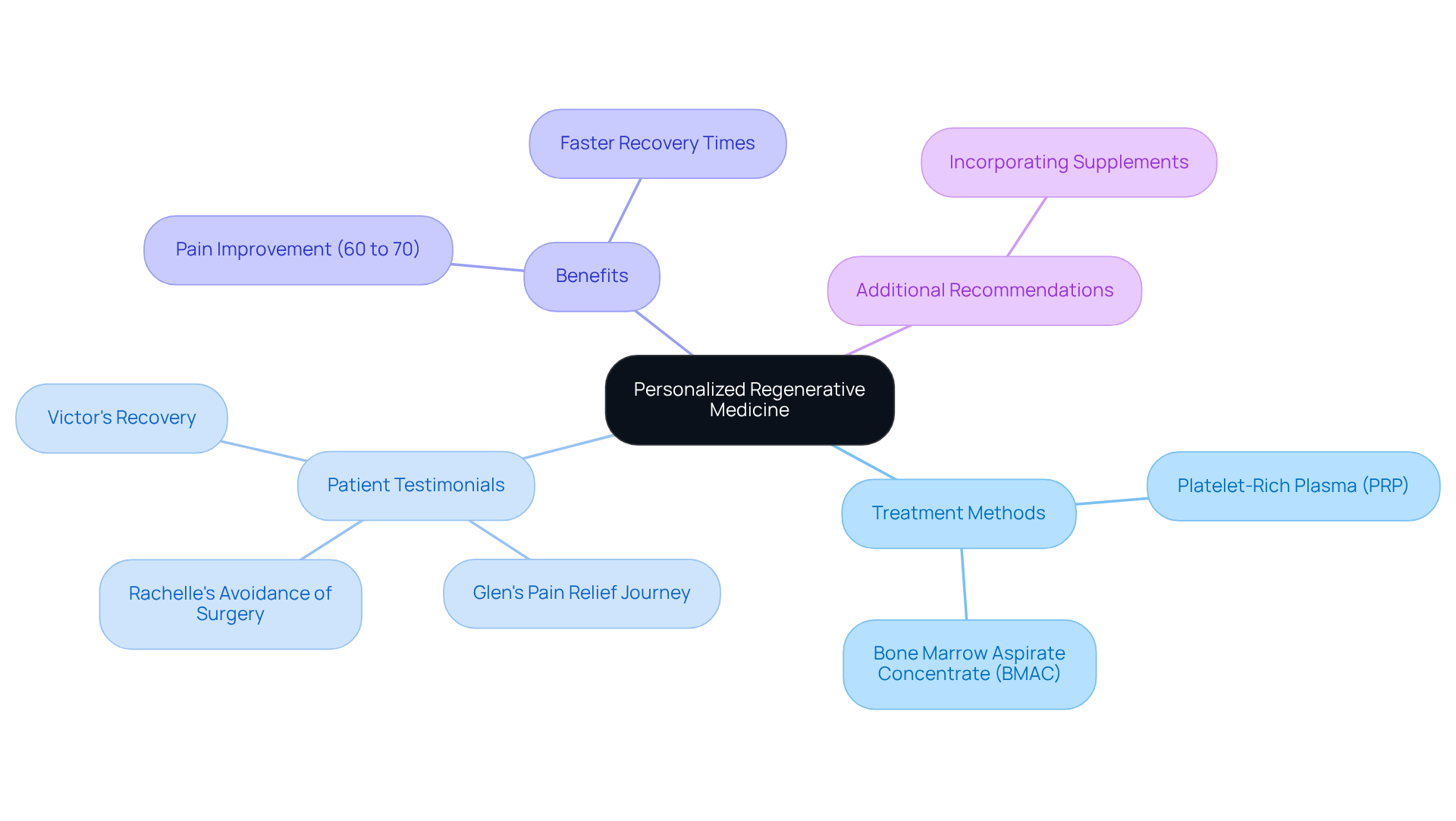 The center represents the main theme of regenerative medicine, with branches showing different aspects like treatment methods and patient stories. Each branch helps you explore how these therapies work and their impact on recovery.