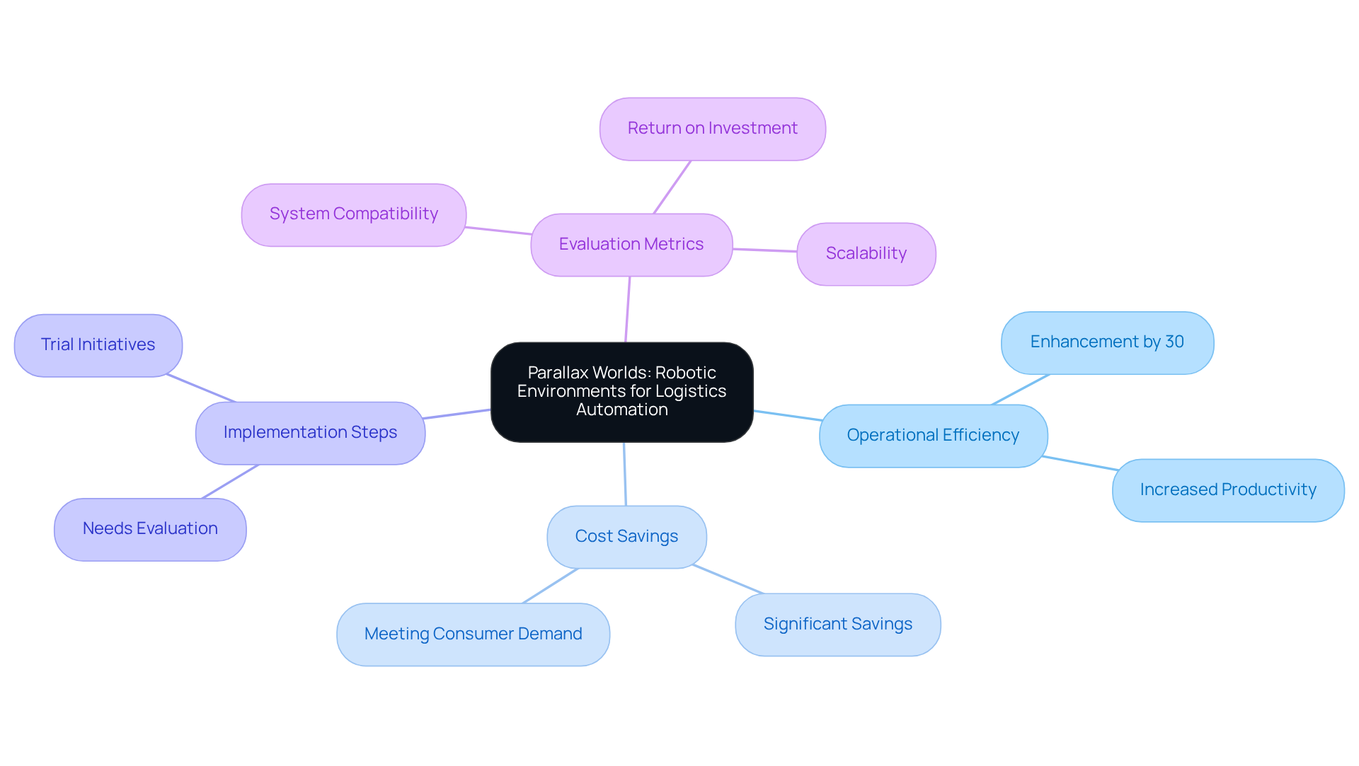 The central node represents the main topic, while the branches show related areas of focus. Each sub-branch provides more detail on specific aspects, helping you understand how they connect to the overall theme.