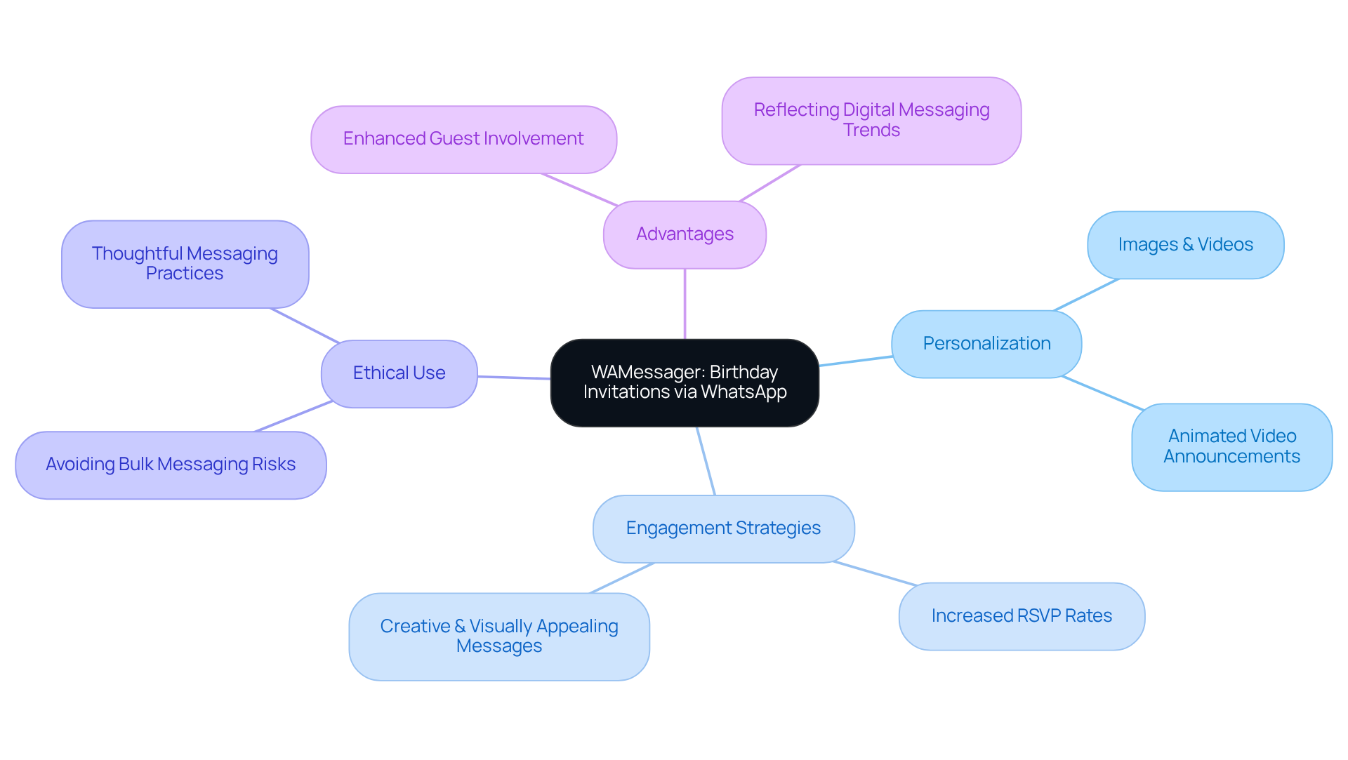 The central node highlights WAMessager, while branches and sub-points show how it helps create memorable birthday invitations. Follow the branches to understand how personalization, engagement, and ethical practices play a role in making celebrations special.