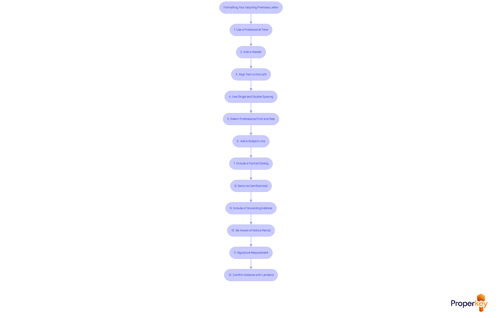 Each box represents a guideline for formatting your letter. Follow the arrows from the top to the bottom to ensure you include all necessary elements in your correspondence.