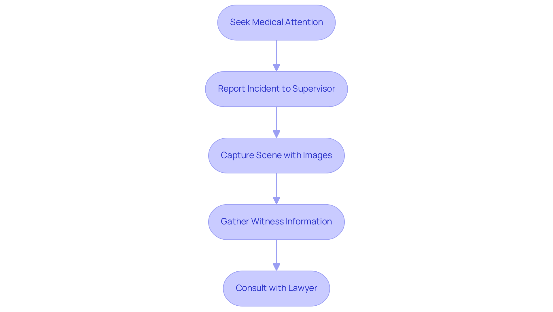 This flowchart outlines the essential steps to follow if you're involved in a construction accident. Each box represents a crucial action to ensure your health and legal rights are protected. Follow the arrows to see the order in which you should act.