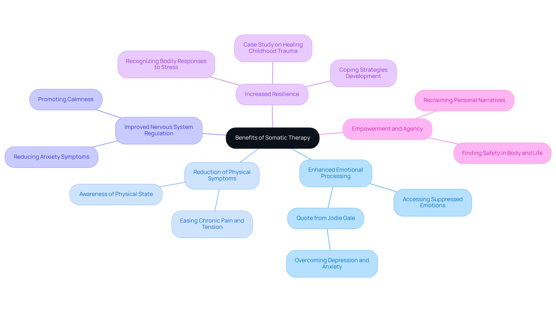 The central node represents somatic therapy, while each branch shows a specific benefit. The sub-branches provide additional insights or examples related to each benefit, helping you understand how somatic therapy can support healing.
