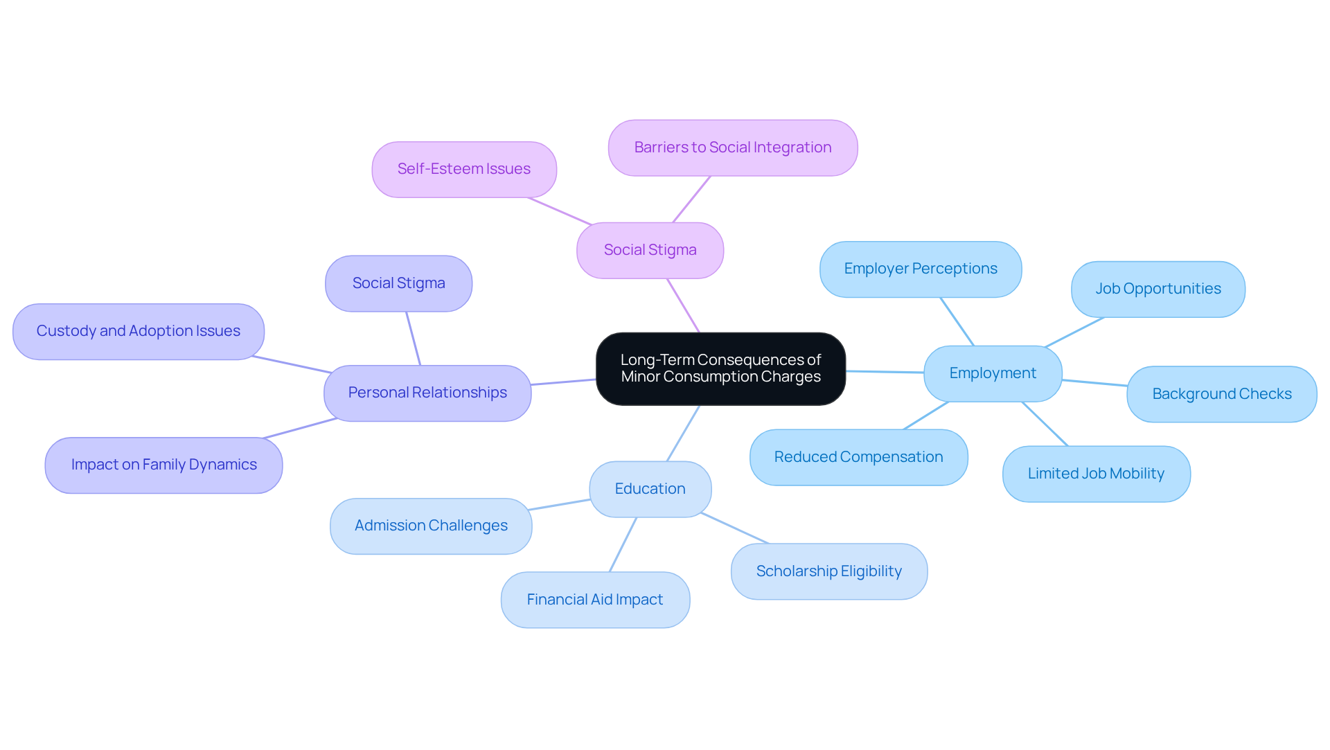 The central node represents the main issue, while the branches show different areas affected by minor charges. Each sub-branch provides specific examples of how these areas are impacted, helping you understand the broader implications of a seemingly small offense. The central node represents the main issue, while the branches show different areas affected by minor charges. Each sub-branch provides specific examples of how these areas are impacted, helping you understand the broader implications of a seemingly small offense.