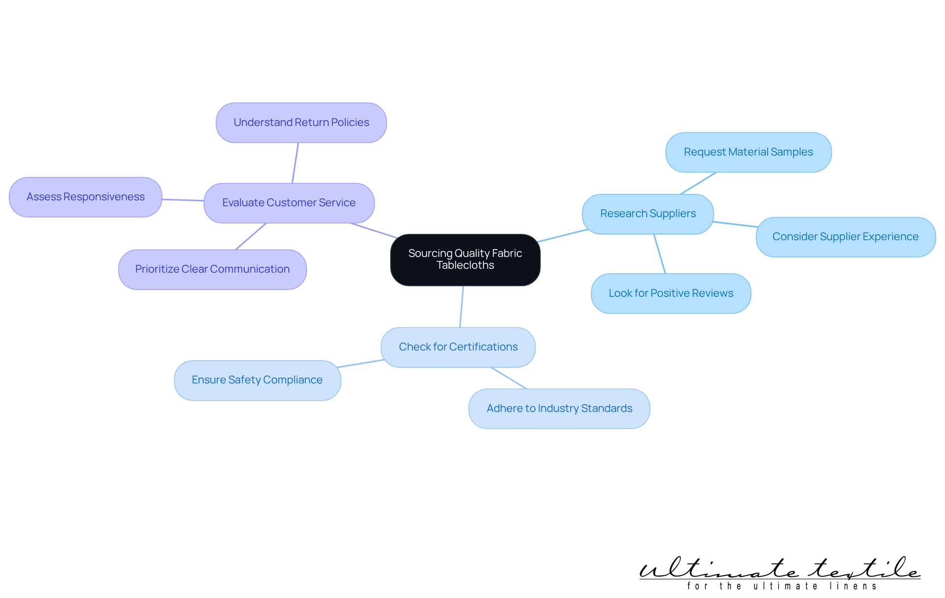 The central node represents the main goal of sourcing quality tablecloths, while the branches show the important factors to consider. Each sub-point provides specific actions or criteria to help you make informed decisions.