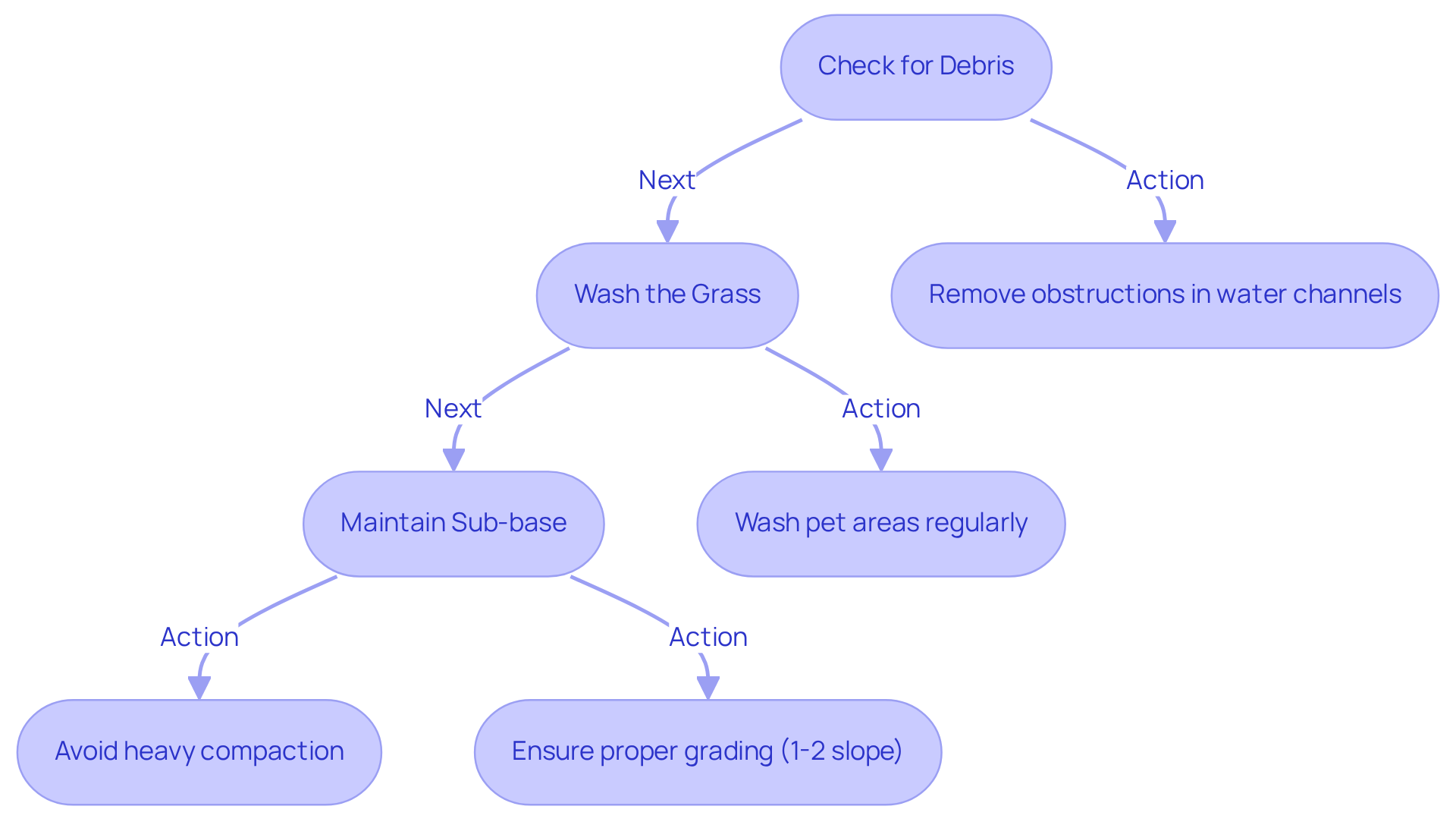 This flowchart shows the steps you need to take to keep your artificial grass drainage system in top shape. Follow the arrows to see what to do first, second, and so on. Each box gives you a specific action to help prevent problems like pooling water or mold. This flowchart shows the steps you need to take to keep your artificial grass drainage system in top shape. Follow the arrows to see what to do first, second, and so on. Each box gives you a specific action to help prevent problems like pooling water or mold.