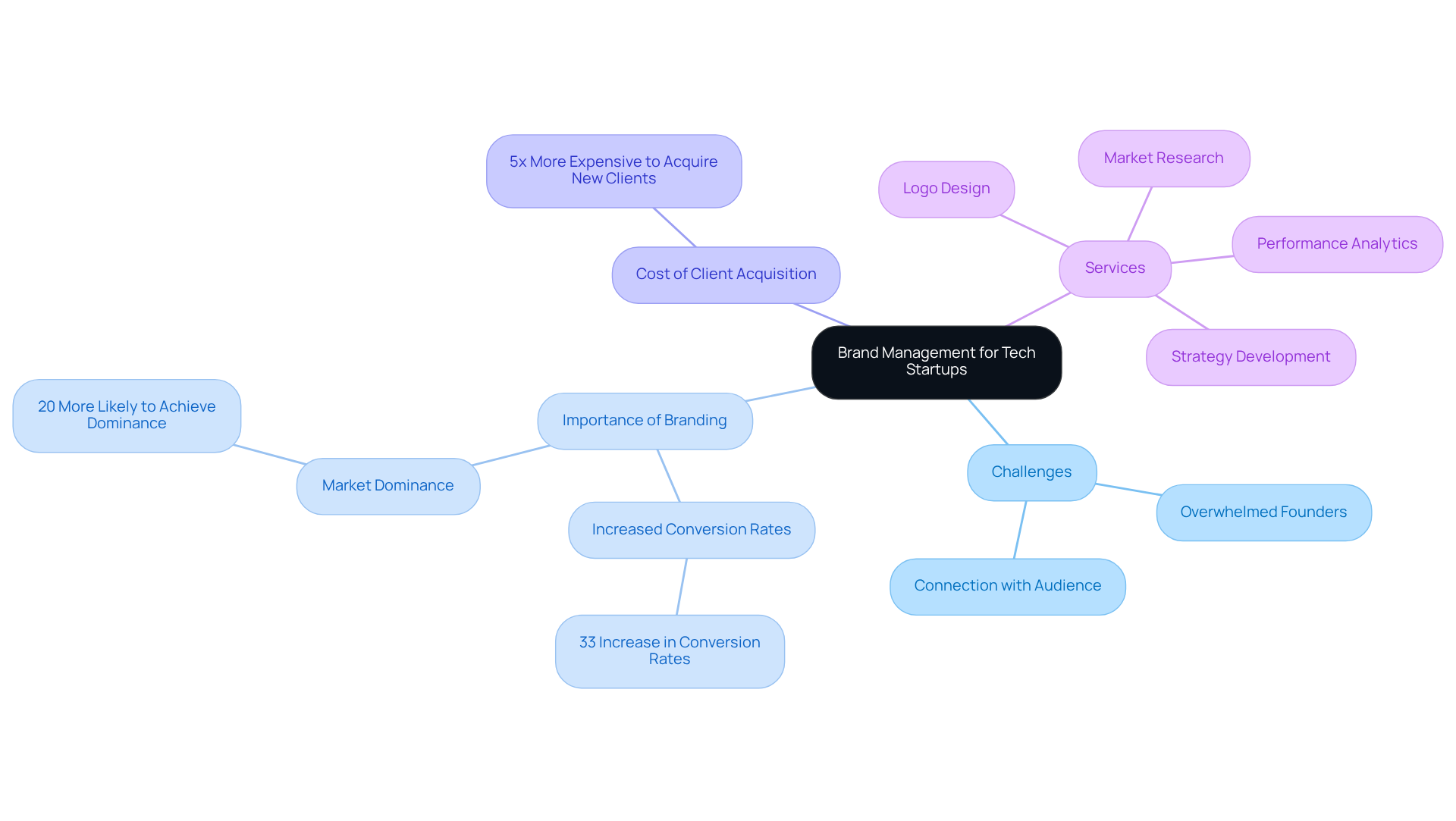 The central node represents the main theme of brand management for startups. Each branch shows a key characteristic or service, helping you understand how they relate to the overall goal of building a strong brand identity. The central node represents the main theme of brand management for startups. Each branch shows a key characteristic or service, helping you understand how they relate to the overall goal of building a strong brand identity.