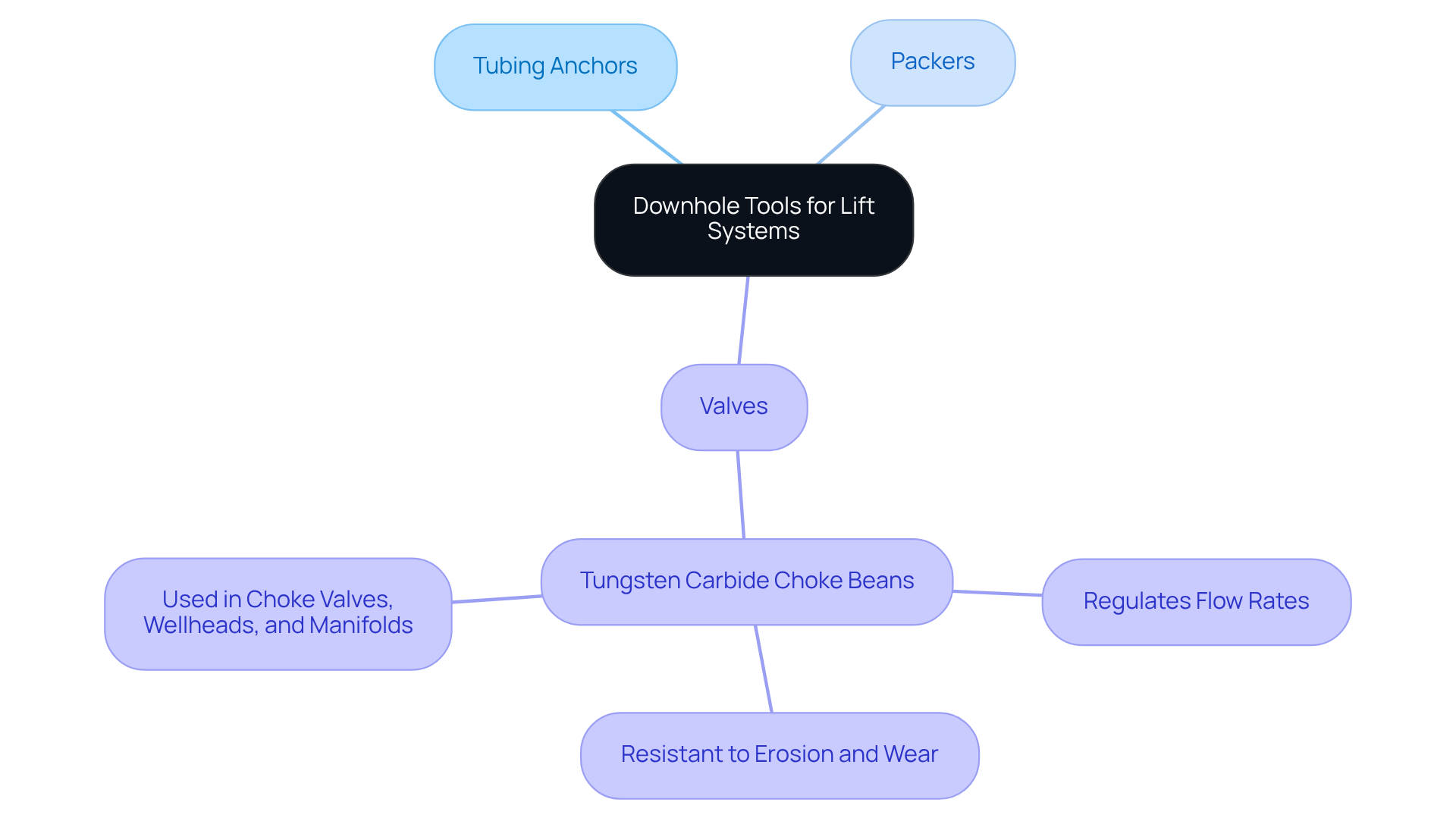 The central node represents the main topic of downhole tools, while the branches show specific tools and their roles. Each color-coded branch helps you quickly identify different categories and their significance in enhancing lift system performance. The central node represents the main topic of downhole tools, while the branches show specific tools and their roles. Each color-coded branch helps you quickly identify different categories and their significance in enhancing lift system performance.