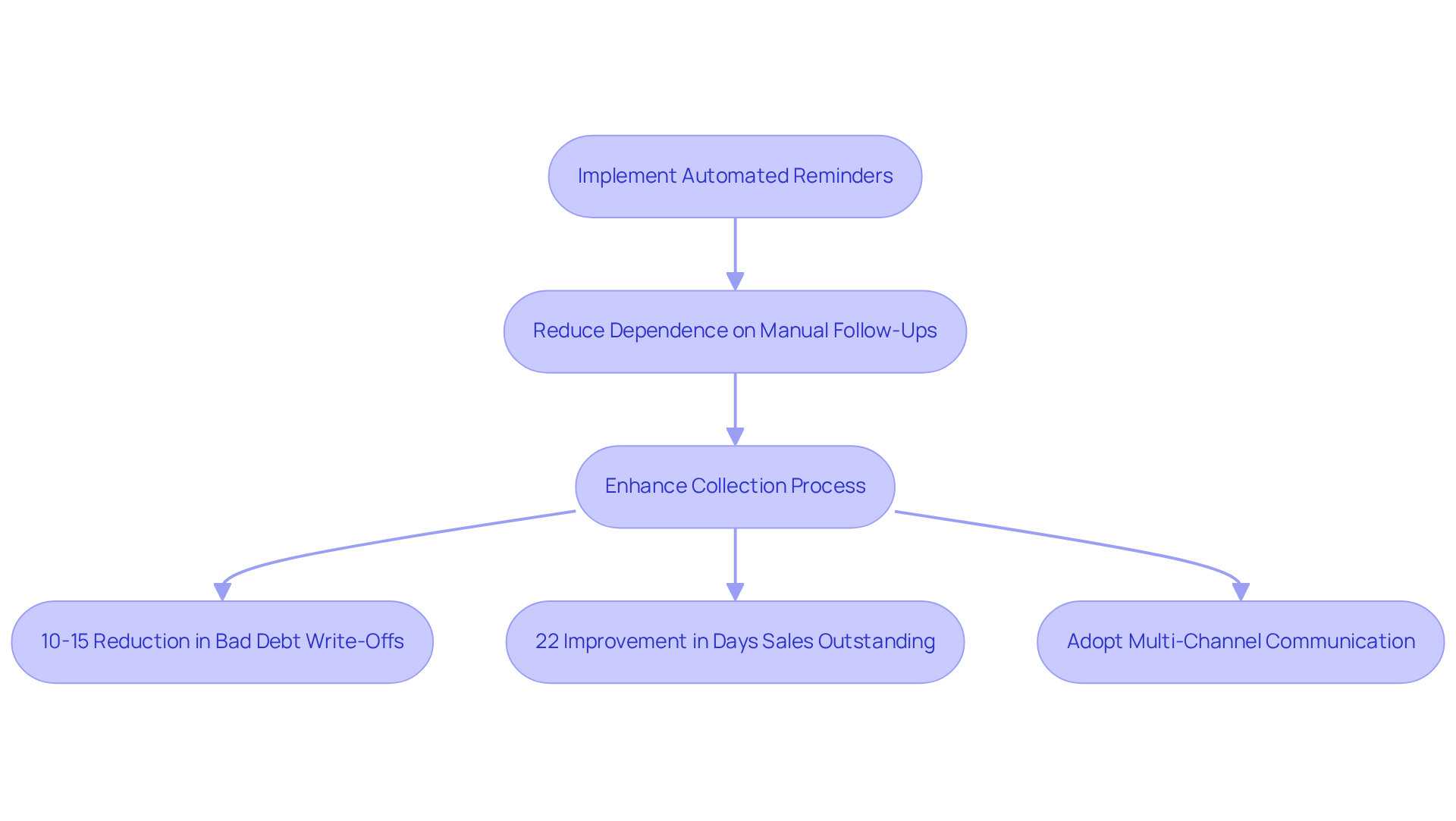 This flowchart shows the steps to improve debt collection. Each box indicates a key action or outcome, helping you follow the process from automated reminders to better financial results. This flowchart shows the steps to improve debt collection. Each box indicates a key action or outcome, helping you follow the process from automated reminders to better financial results.