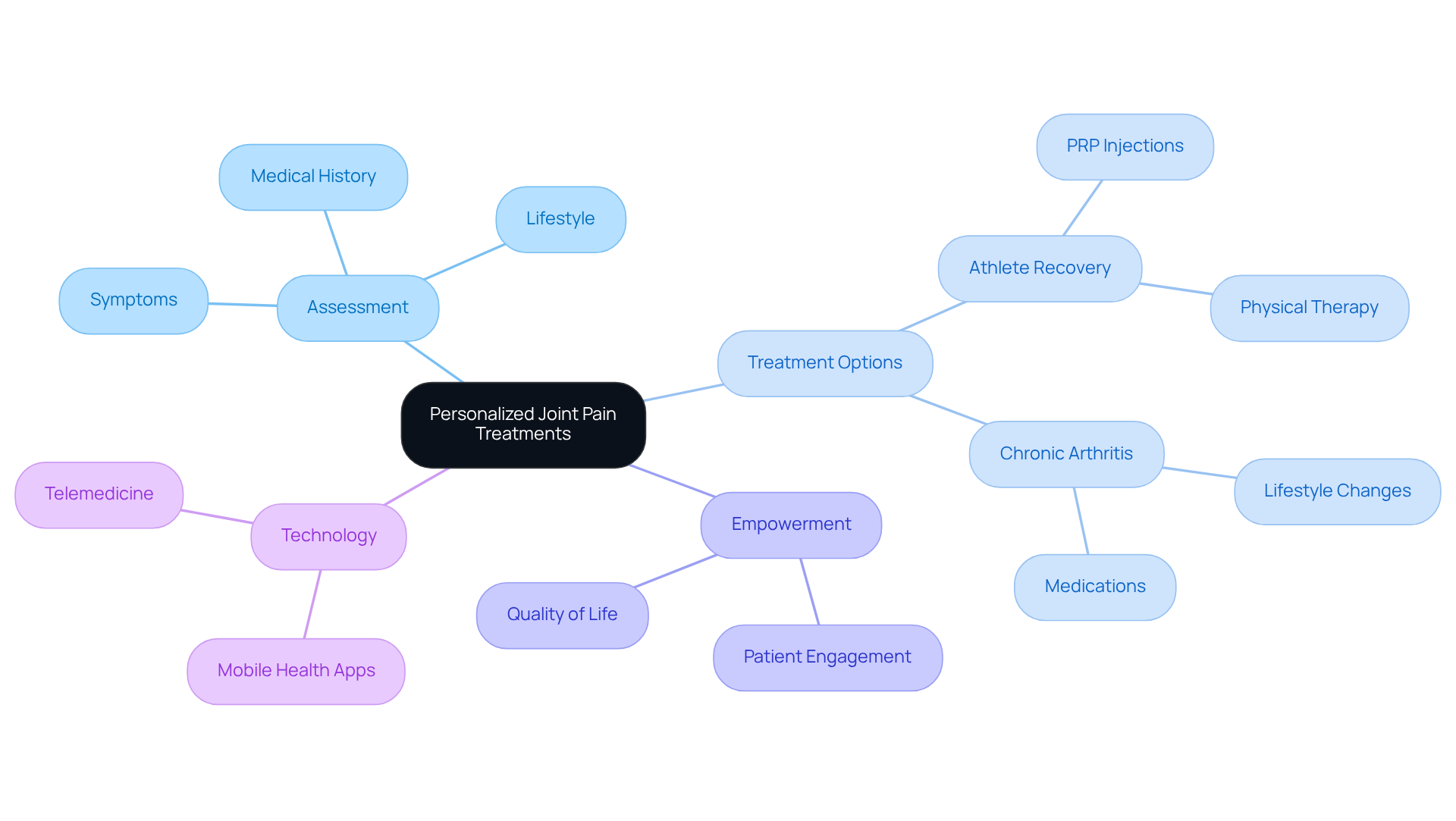 This mindmap illustrates how personalized treatments for joint pain are structured. Start at the center with the main idea, then follow the branches to see how assessments lead to tailored treatment options, empowering patients, and utilizing technology for better care.