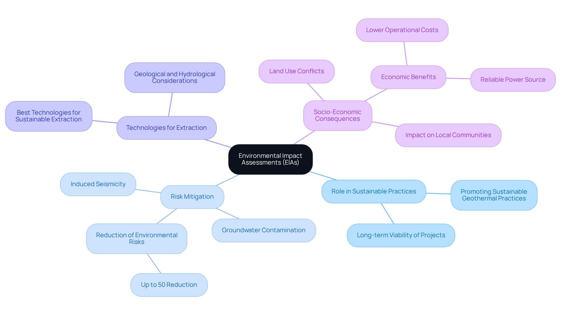 The central node represents EIAs, while the branches show their various roles and impacts in geothermal energy extraction. Each color-coded branch helps you understand different aspects, making it easier to grasp the overall importance of EIAs.