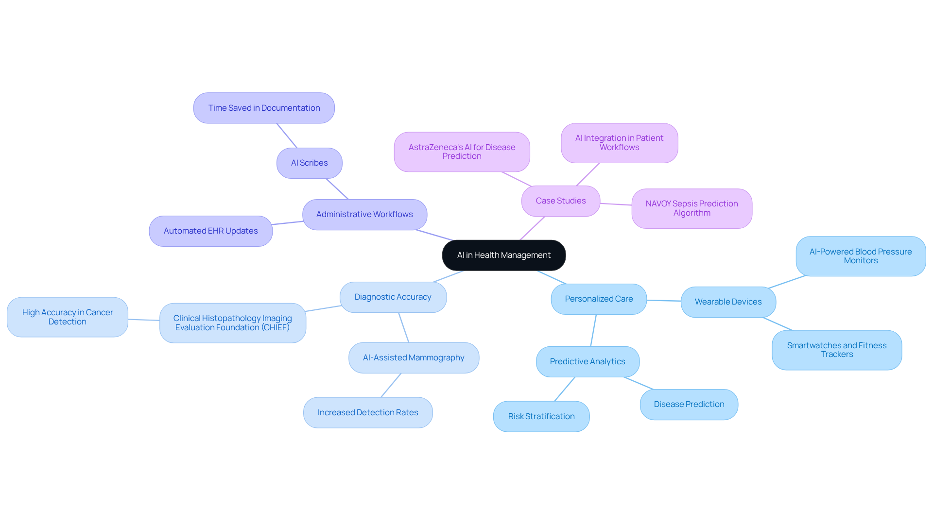 The central node represents the overall theme of AI in healthcare, with branches showing key areas of impact, applications, and real-life examples. Each color-coded branch helps you quickly identify different aspects of how AI is changing health management. The central node represents the overall theme of AI in healthcare, with branches showing key areas of impact, applications, and real-life examples. Each color-coded branch helps you quickly identify different aspects of how AI is changing health management.
