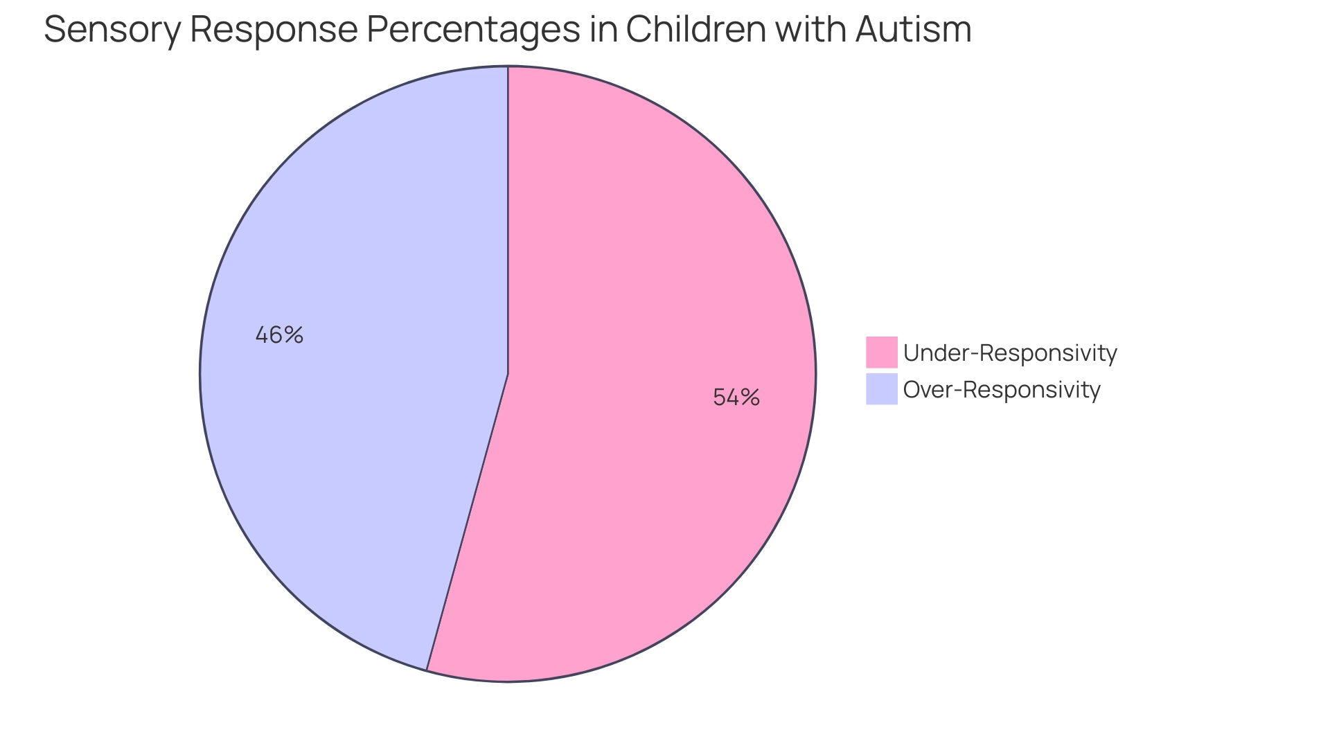 Light blue represents under-responsivity (89%) and light orange represents over-responsivity (75%) to sensory stimuli.