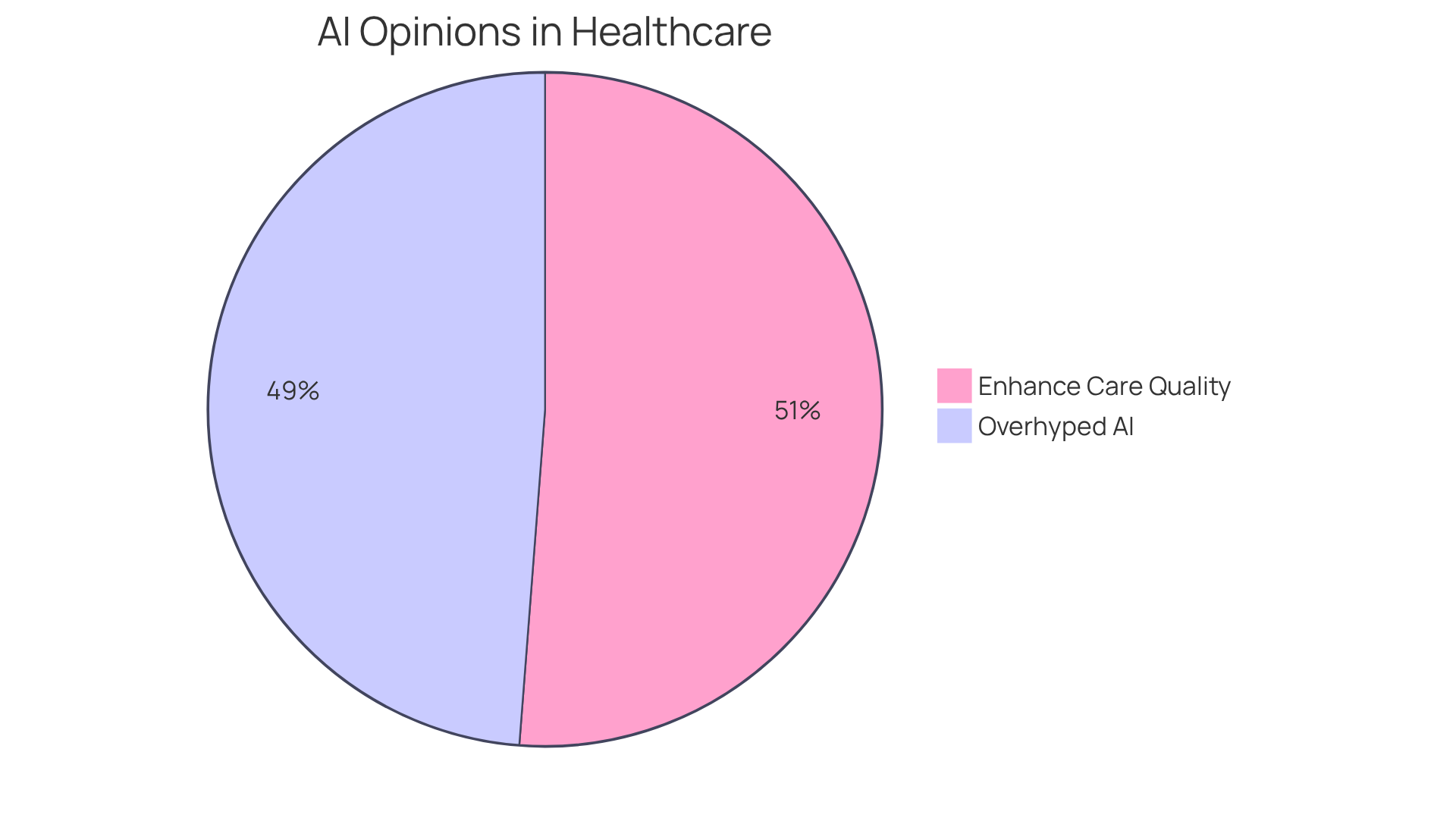 This chart shows what healthcare professionals think about AI: the blue slice represents the 42% who believe AI will improve patient care, while the red slice indicates the 40% who think AI is being exaggerated in its benefits.