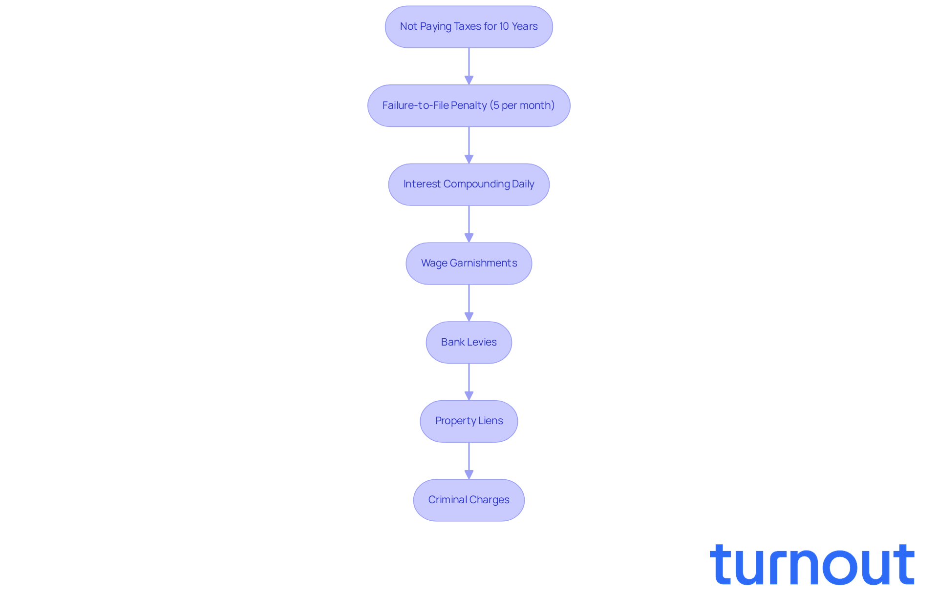 This flowchart shows what can happen if you don't pay your taxes for a decade. Start at the top and follow the arrows to see how one consequence leads to another, from penalties to serious legal issues.