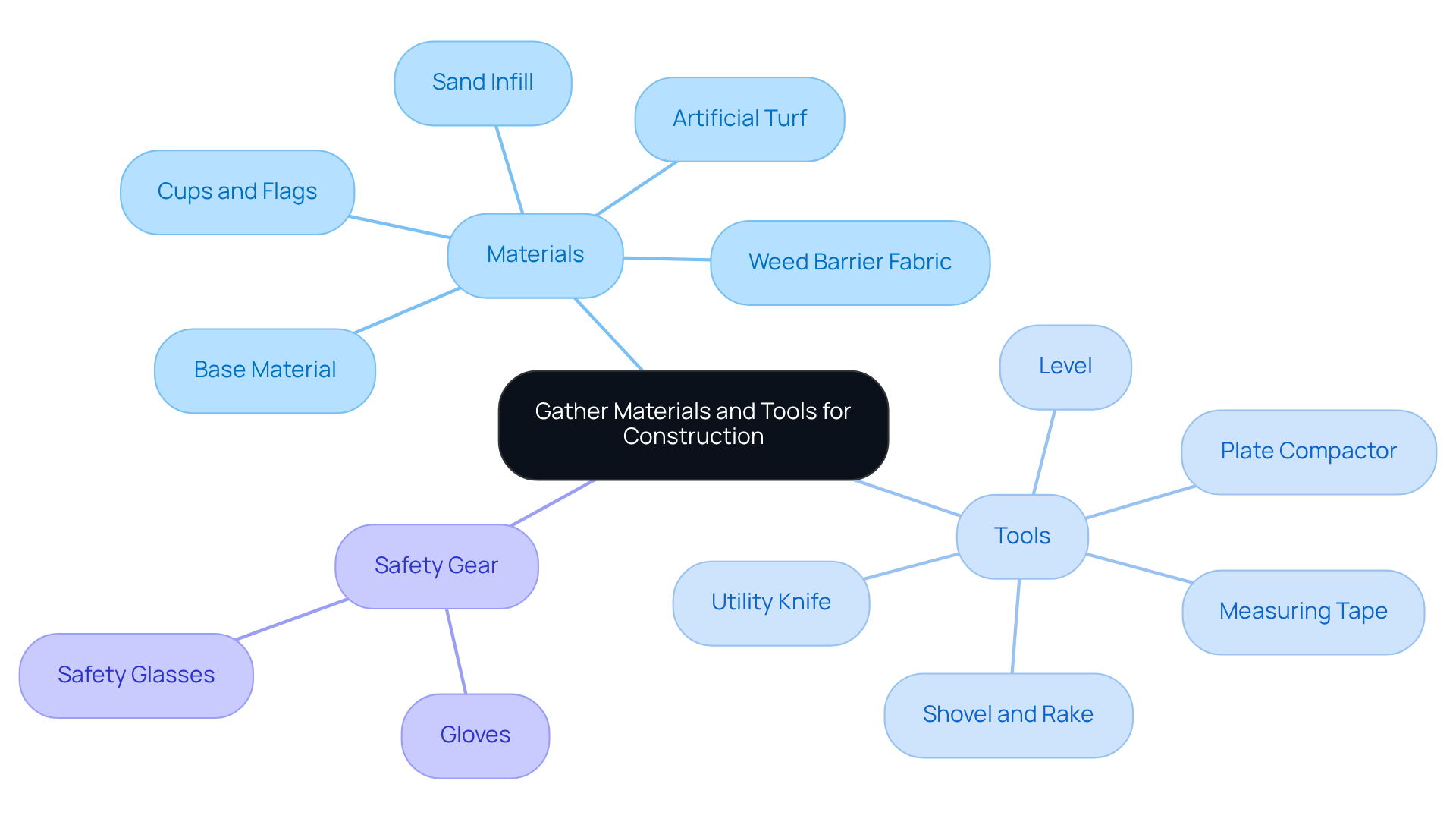 The central node represents the main task of gathering materials and tools. Each branch shows a category, and the sub-branches list specific items needed for that category. This layout helps you quickly see what you need for your project.