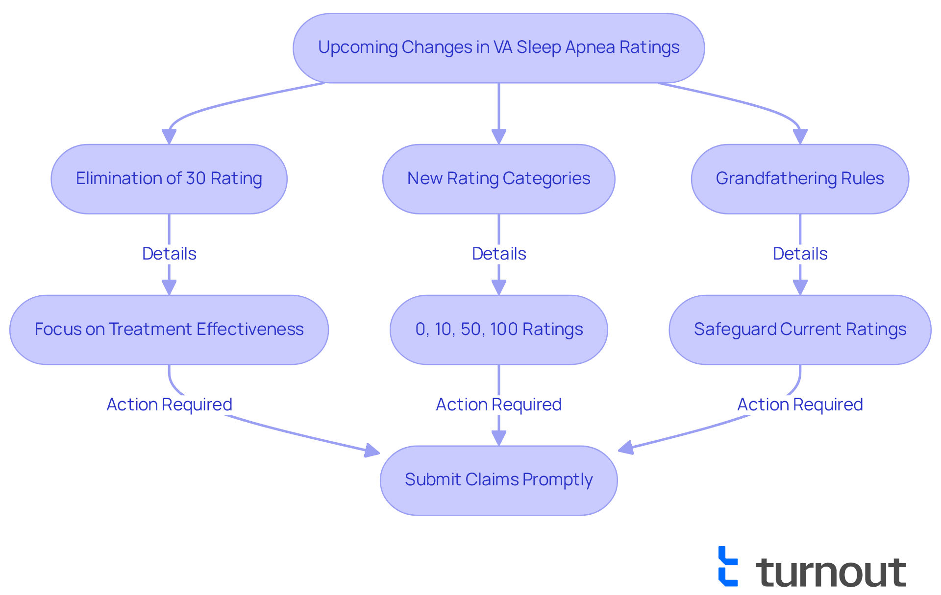 This flowchart outlines the key updates to the VA sleep apnea rating criteria. Follow the arrows to understand the changes and what actions you may need to take to maintain your benefits. This flowchart outlines the key updates to the VA sleep apnea rating criteria. Follow the arrows to understand the changes and what actions you may need to take to maintain your benefits.