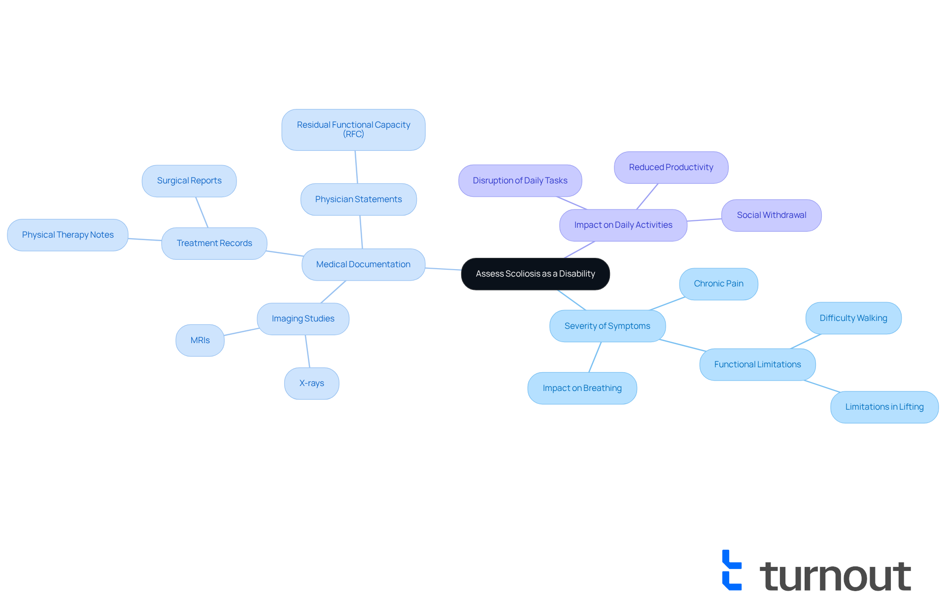 The center represents the main topic — eligibility for disability due to scoliosis. The branches show different criteria that need to be considered, helping you see how each aspect contributes to the overall assessment.