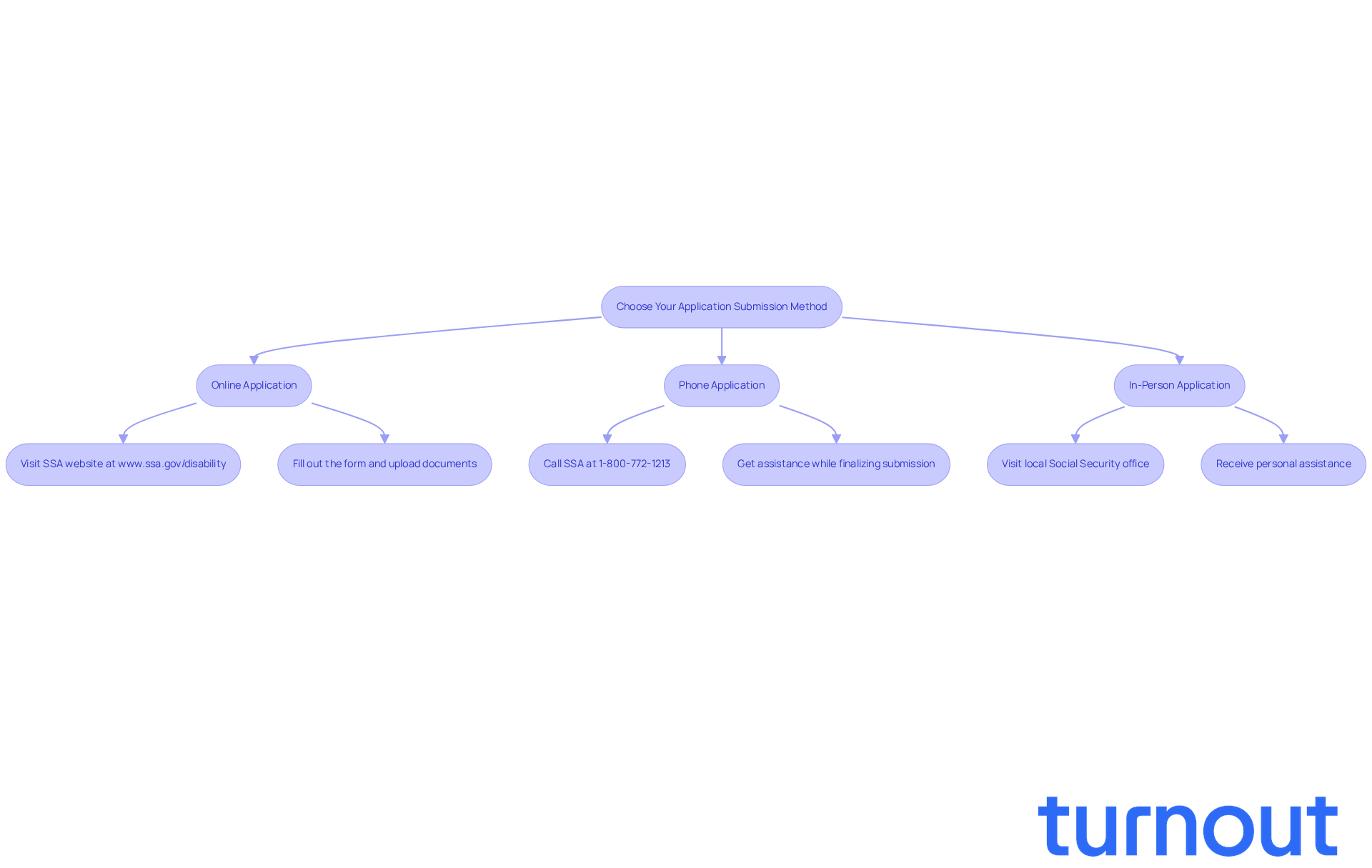 This flowchart shows the different ways you can submit your application. Each path leads to a method that suits your needs, whether you prefer online, by phone, or in person. Follow the arrows to see what steps you need to take for each option.