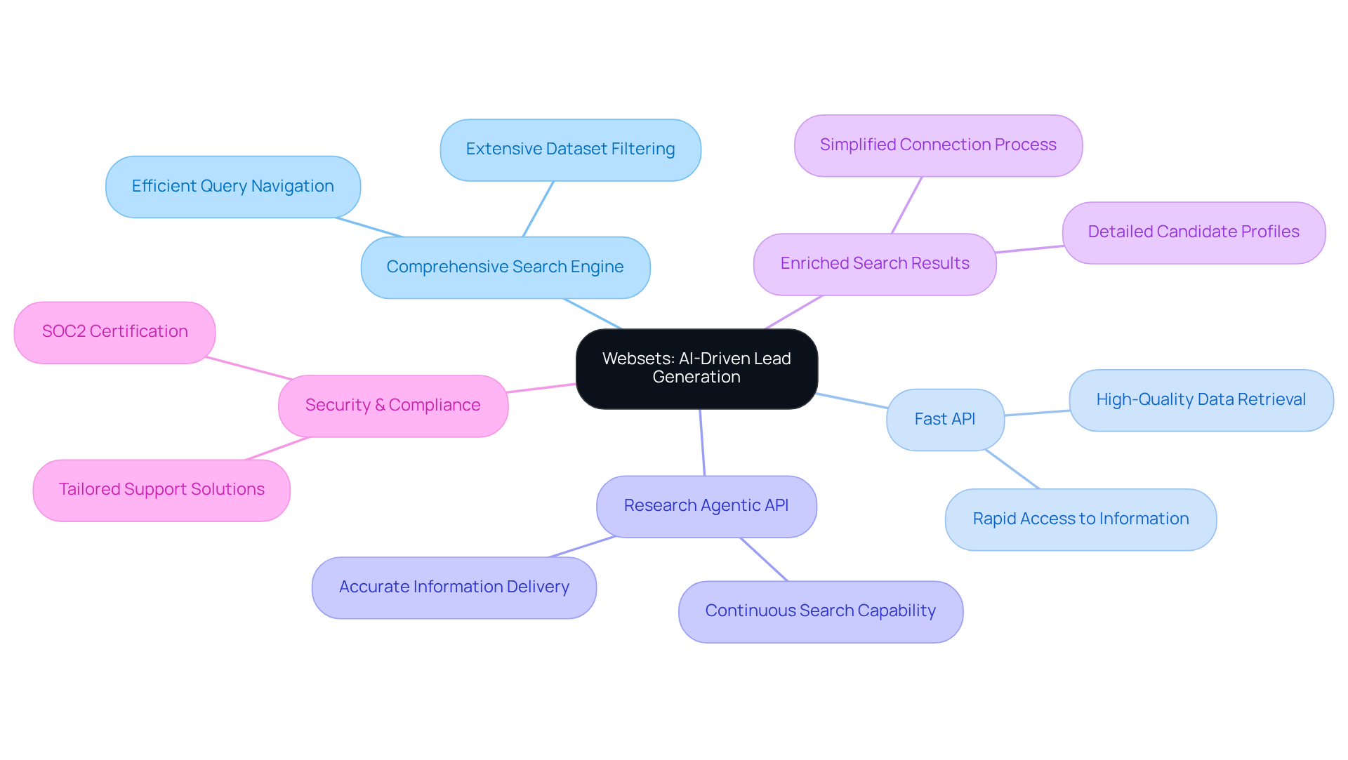 Start at the center with Websets, then explore each branch to discover its features and how they contribute to effective lead generation and candidate discovery.