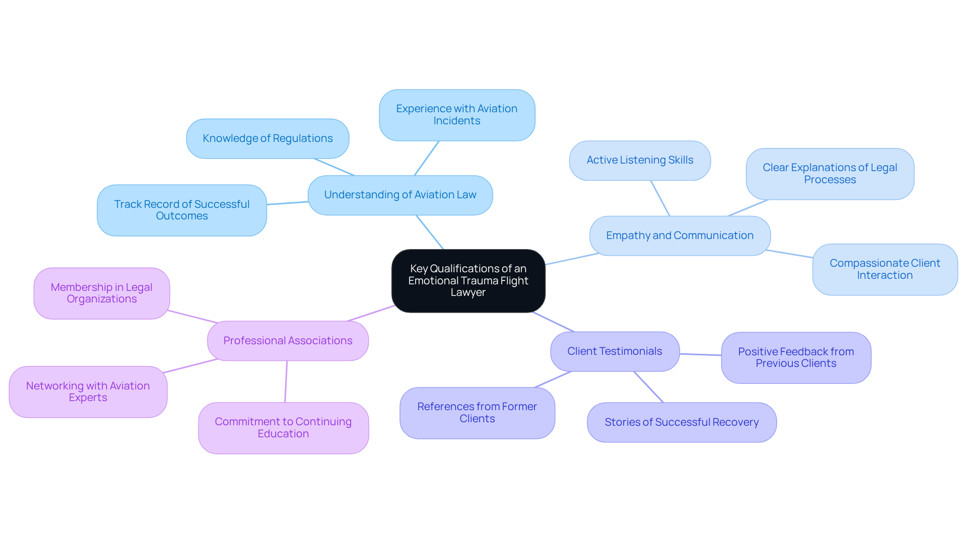 This mindmap helps you visualize the essential qualities to look for in a lawyer. Start at the center with the main qualifications, then follow the branches to see specific traits and examples that can guide your choice.