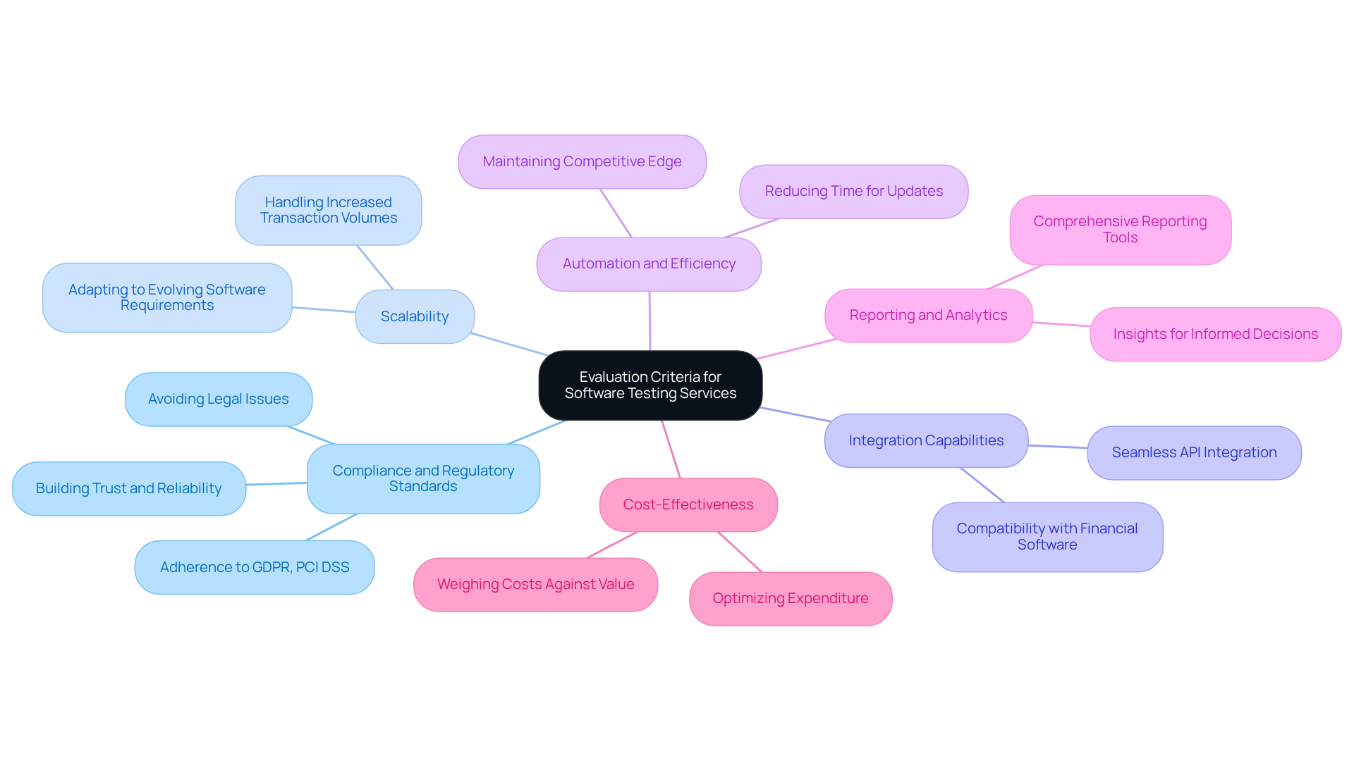 The central node represents the overall topic, while each branch shows a key criterion for evaluating software testing services. This structure helps you understand the different aspects that hedge funds should consider when selecting a provider.