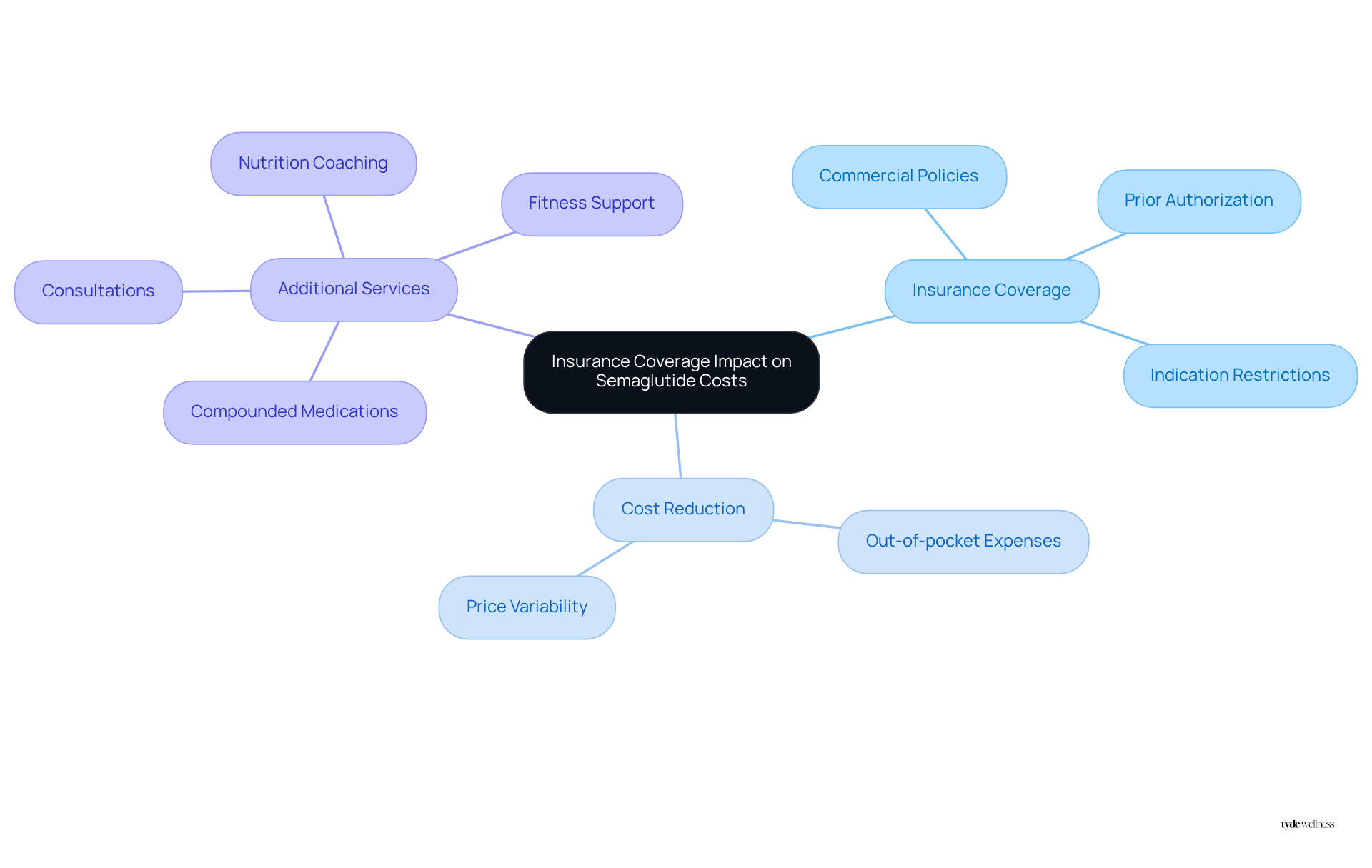 The central node represents the main topic, while branches illustrate how different insurance elements affect costs and additional services. Follow the branches to explore how insurance details impact overall expenses.
