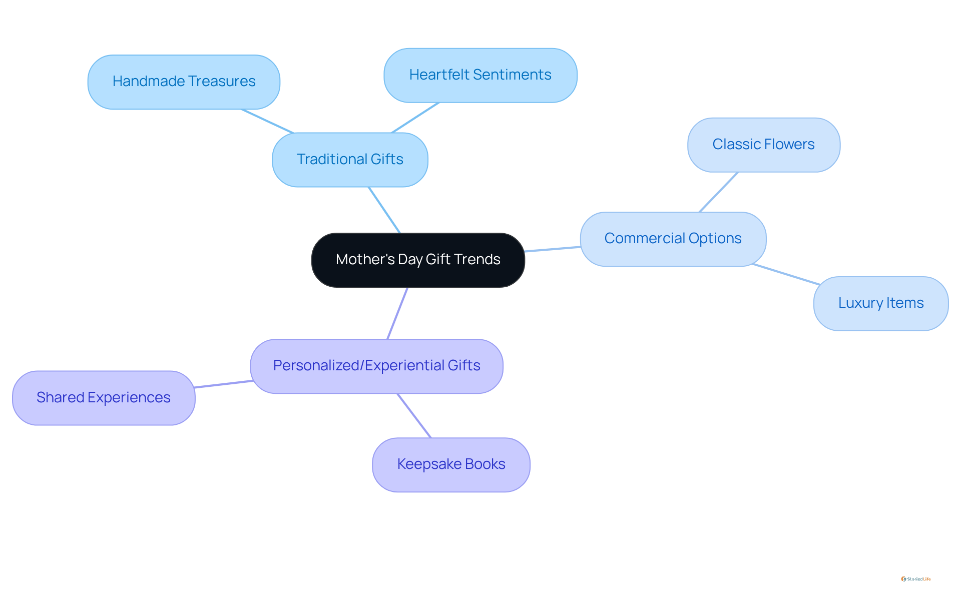 The central node represents the overall theme of gift trends, while the branches show how gift-giving has evolved over time. Each category highlights different types of gifts, illustrating the shift from material items to more meaningful, personalized options.