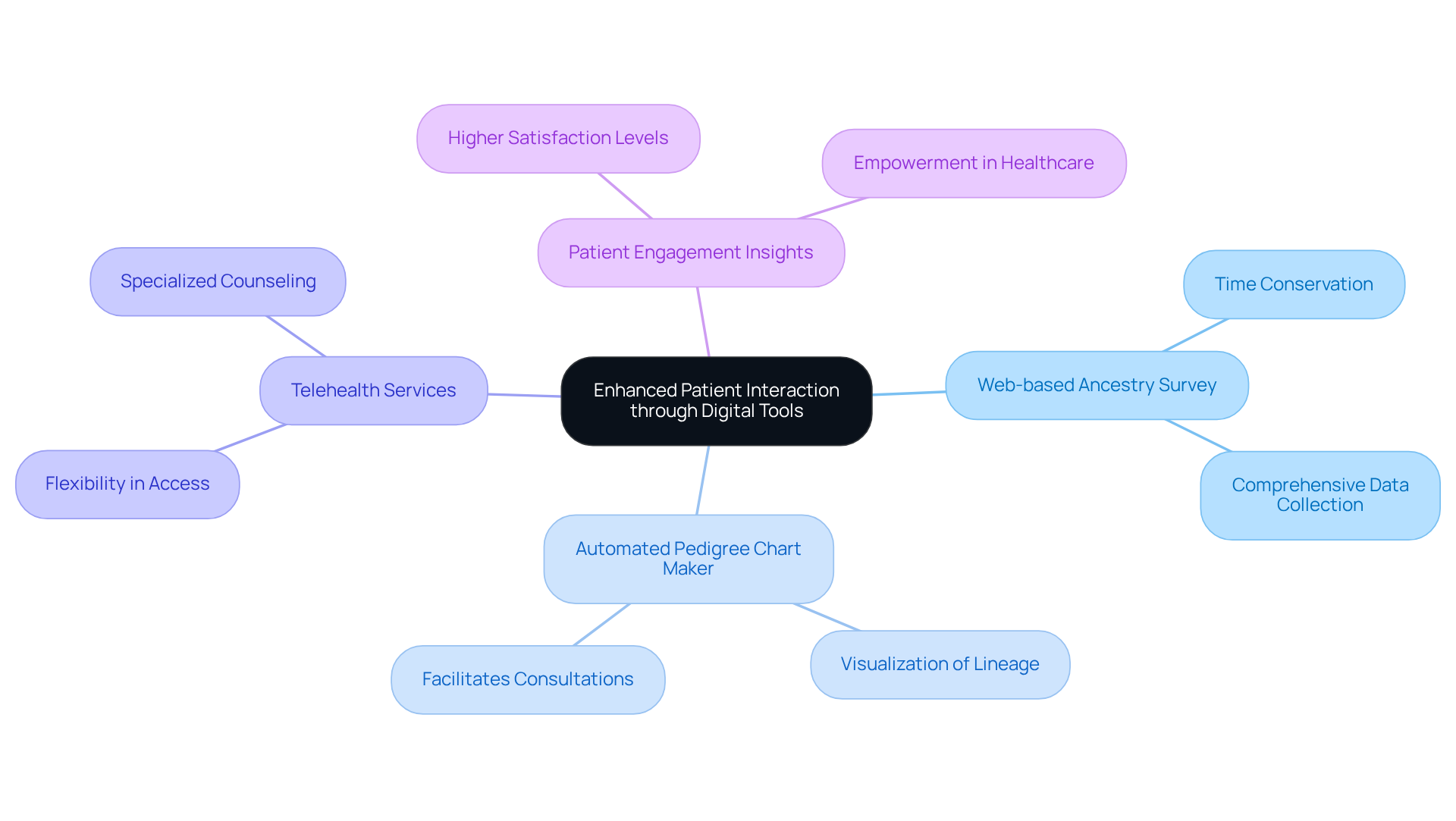 Start at the center with the main idea, then follow the branches to explore different digital tools and their benefits for patient engagement. Each branch represents a tool or strategy that enhances interaction.