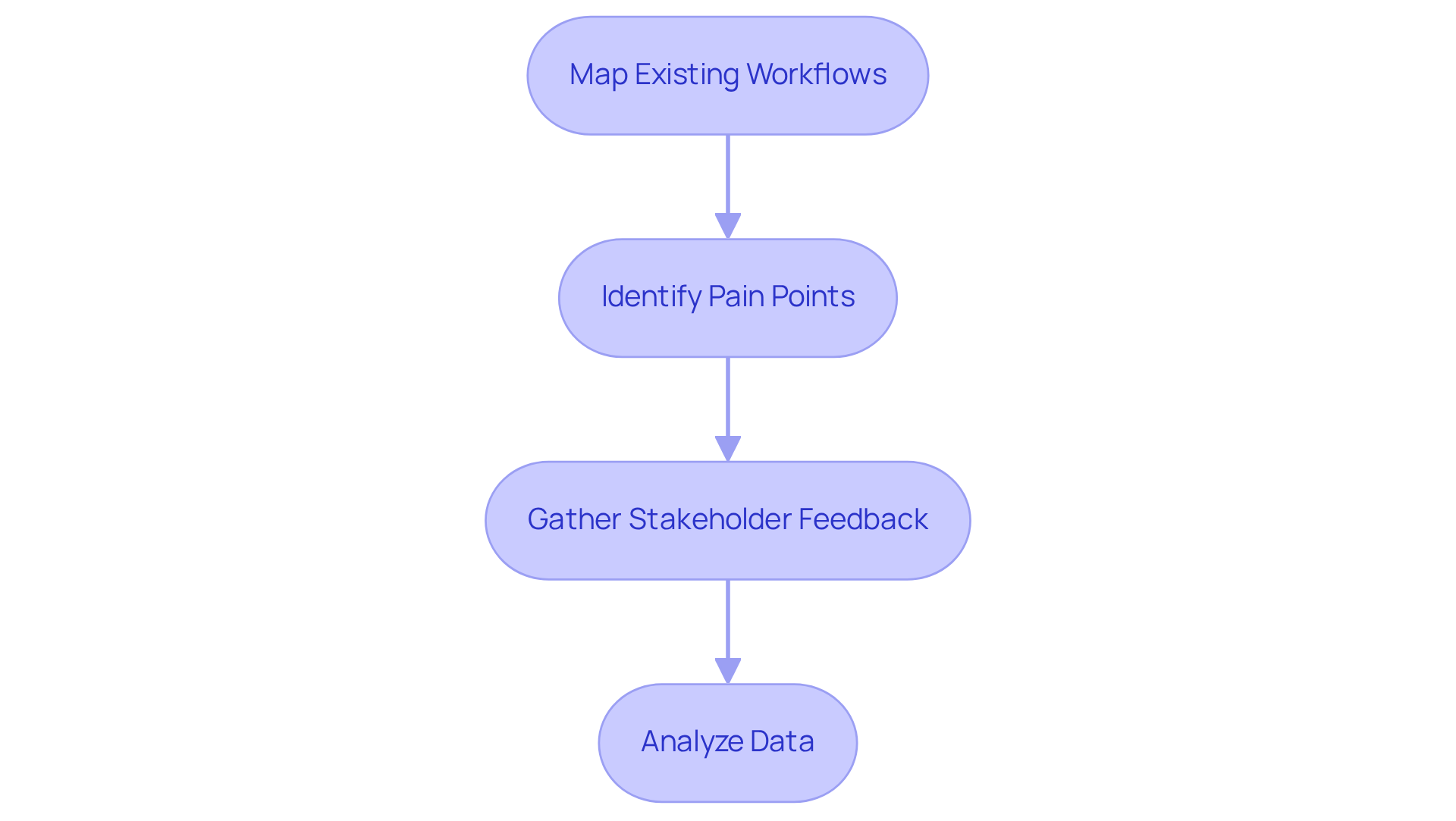 Each box represents a step in the assessment process - follow the arrows to see how each step leads to the next.