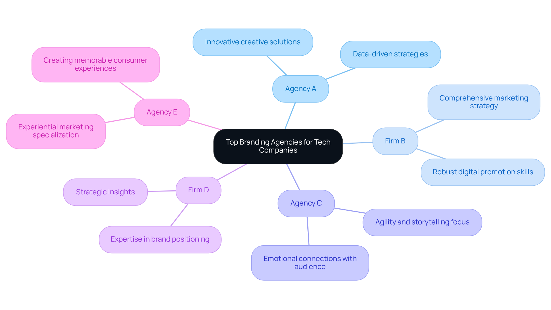 This mindmap shows different branding agencies and what makes each one special. Start at the center with the main topic, then follow the branches to learn about each agency's strengths and how they can help tech companies with their branding. This mindmap shows different branding agencies and what makes each one special. Start at the center with the main topic, then follow the branches to learn about each agency's strengths and how they can help tech companies with their branding.