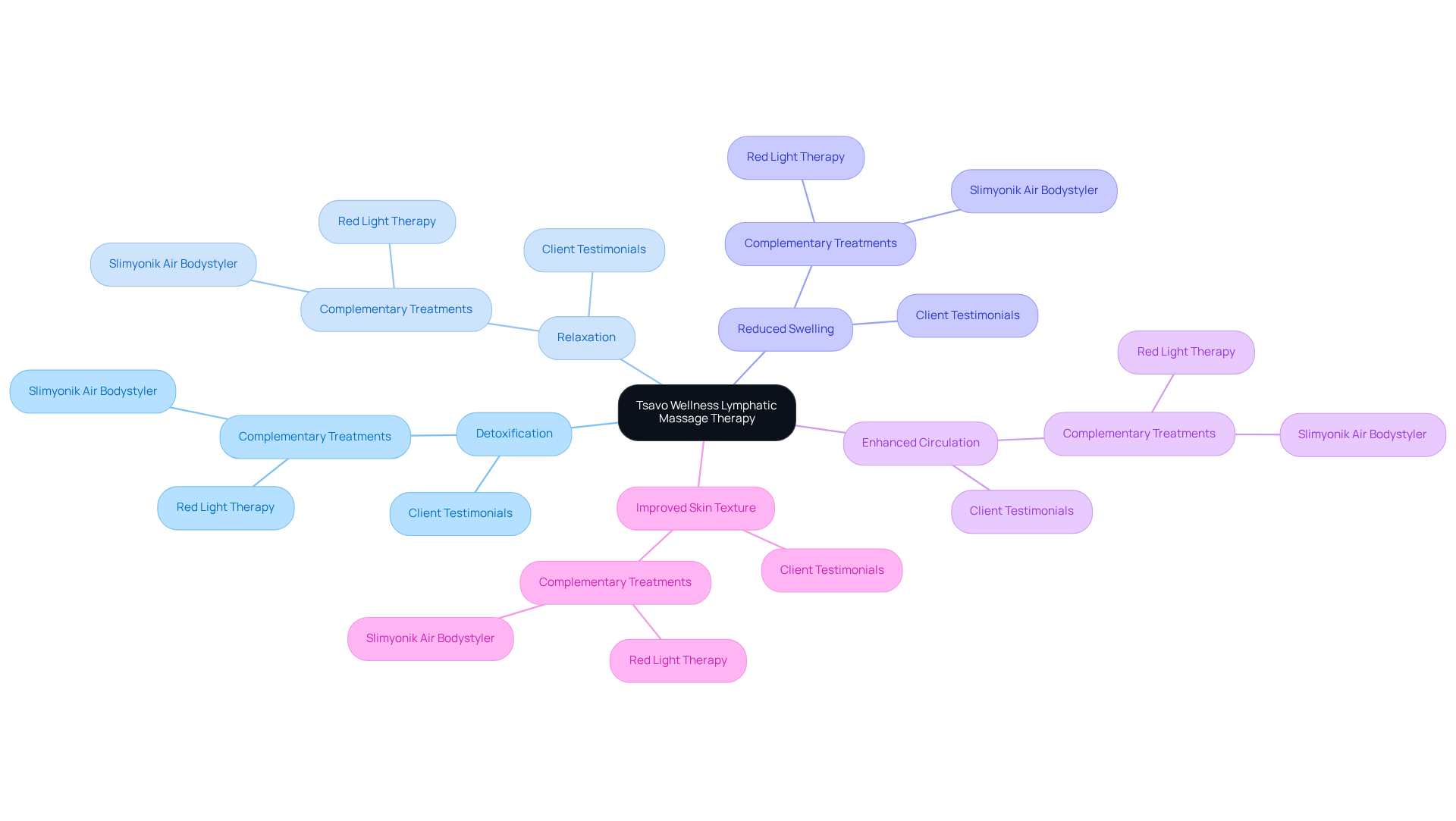 The central node represents the massage therapy, and the branches show its various benefits and related treatments. Each benefit highlights how the therapy contributes to overall wellness.