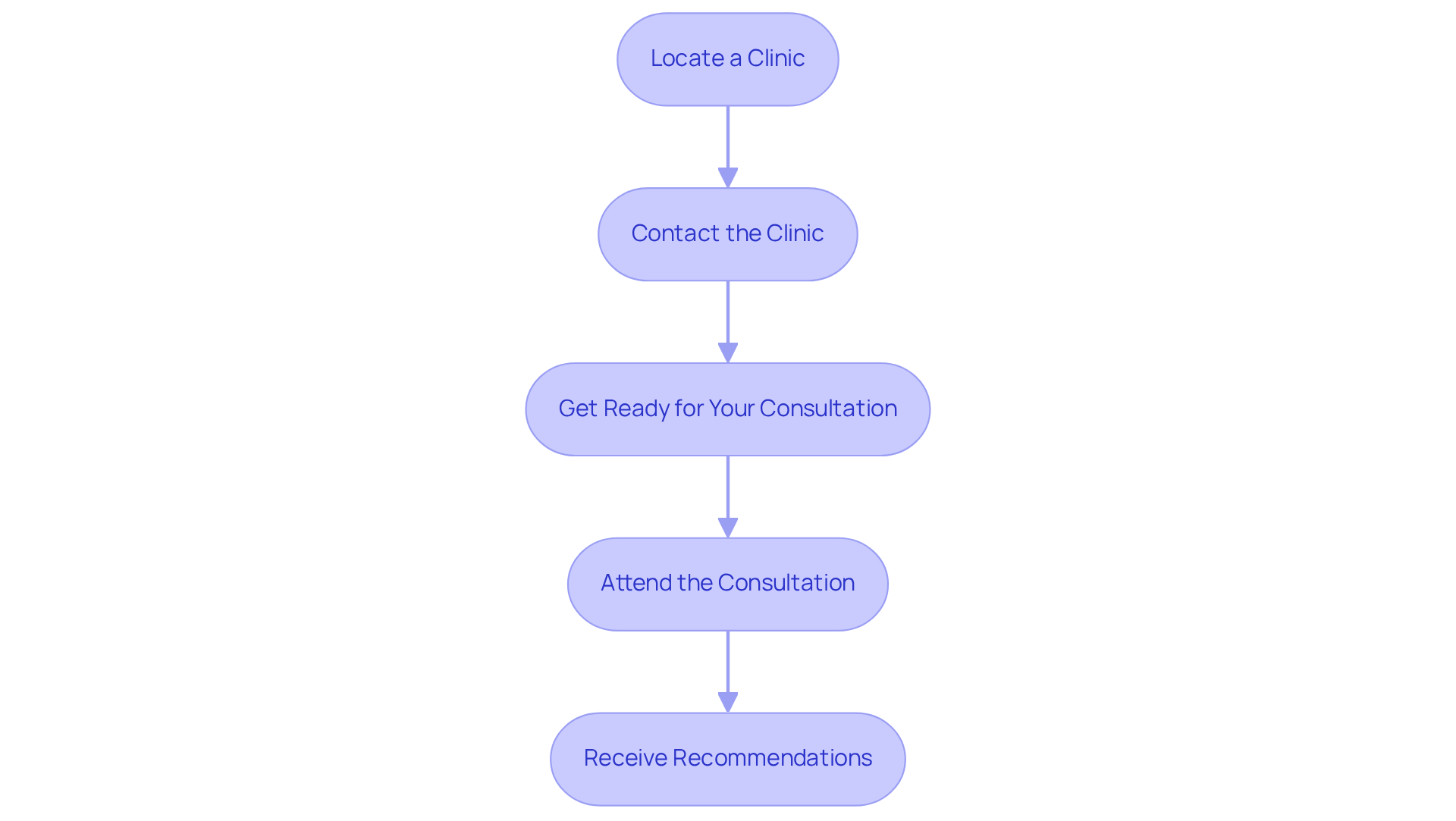 Each box represents a step in your journey to start a slimming program. Follow the arrows to see how each step leads to the next, guiding you through the process. Each box represents a step in your journey to start a slimming program. Follow the arrows to see how each step leads to the next, guiding you through the process.