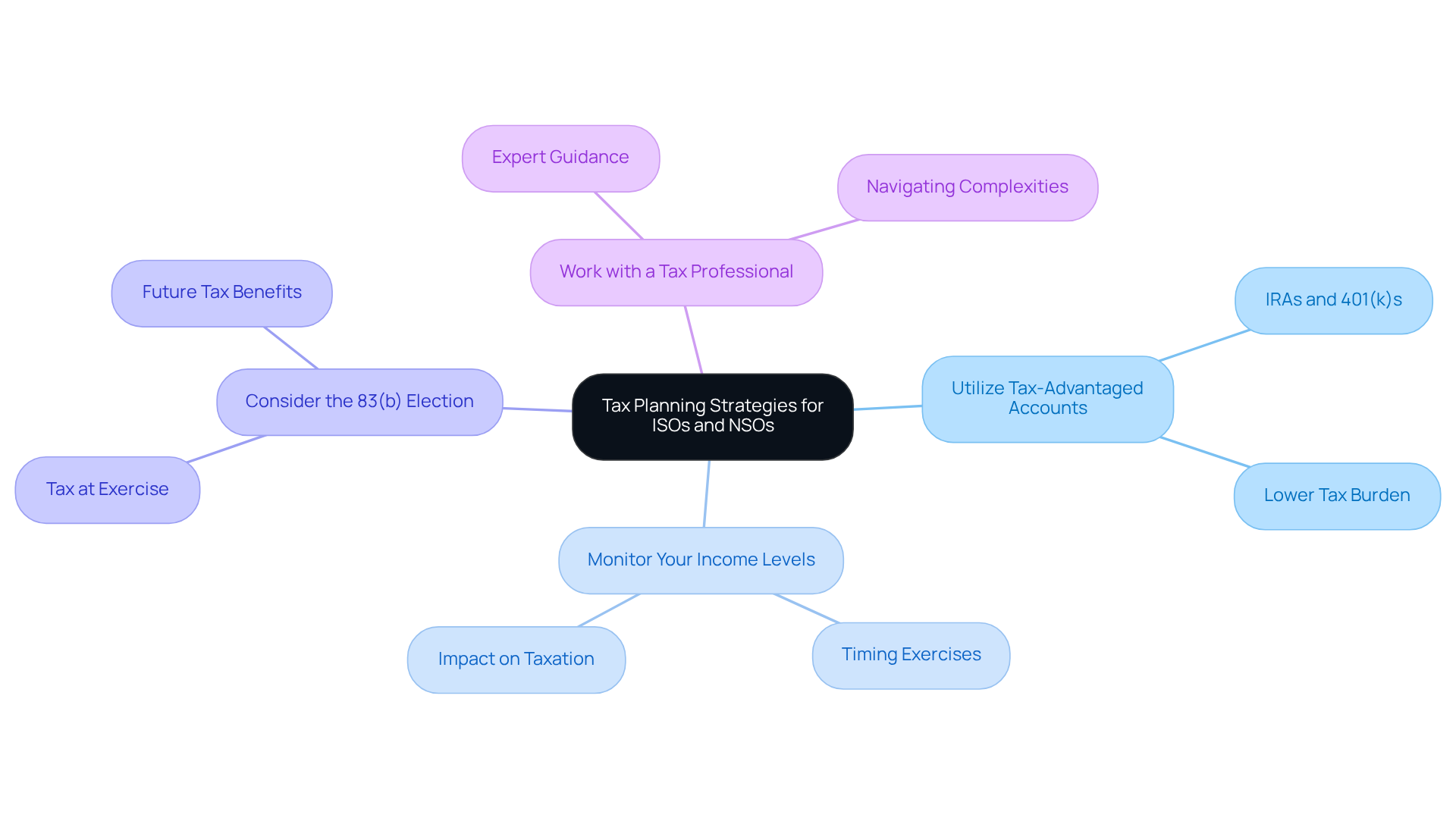 The central node represents the overall theme of tax planning. Each branch shows a specific strategy, and the sub-branches provide additional details. This layout helps you see how each strategy connects to the main goal of effective tax planning. The central node represents the overall theme of tax planning. Each branch shows a specific strategy, and the sub-branches provide additional details. This layout helps you see how each strategy connects to the main goal of effective tax planning.