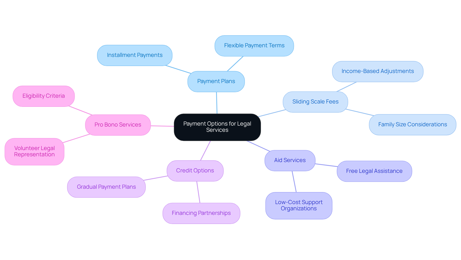Start at the center with the main topic of payment options, then follow the branches to explore each type of payment plan available for legal services.
