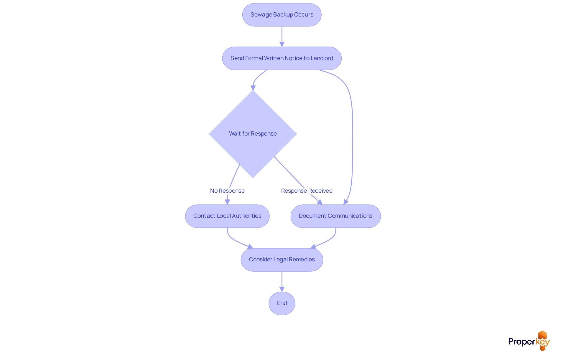 This flowchart guides you through the actions to take when facing sewage backups. Start at the top and follow the arrows to see what steps to take next, from notifying your landlord to contacting authorities if needed. This flowchart guides you through the actions to take when facing sewage backups. Start at the top and follow the arrows to see what steps to take next, from notifying your landlord to contacting authorities if needed.