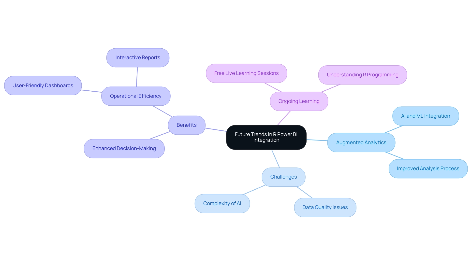 The central node represents the main topic, with branches illustrating key trends, challenges, and strategies related to R's integration into Business Intelligence.