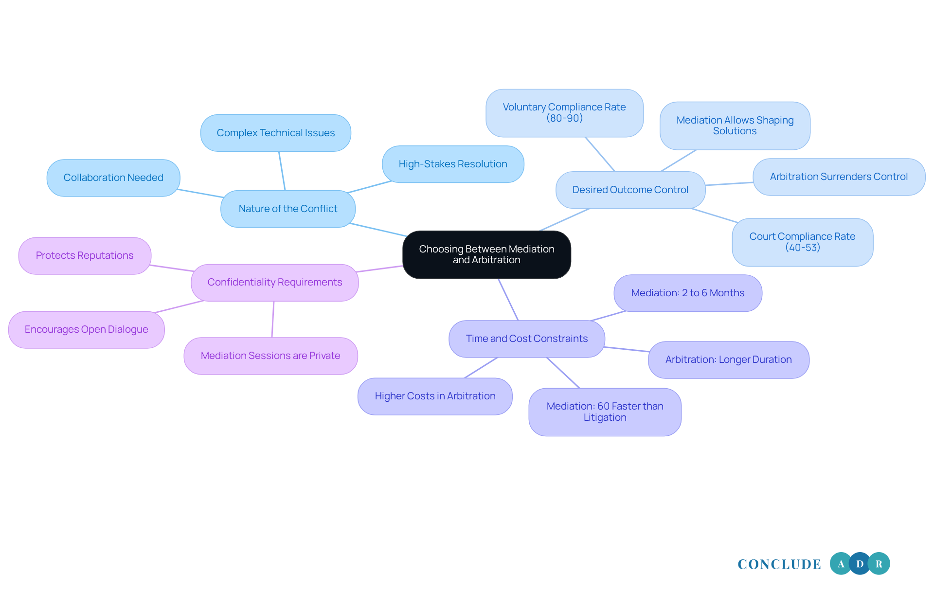 The central node represents the decision to be made, while the branches show the key factors to consider. Each color-coded branch highlights a different aspect of the decision-making process, helping you understand what to weigh when choosing between mediation and arbitration.