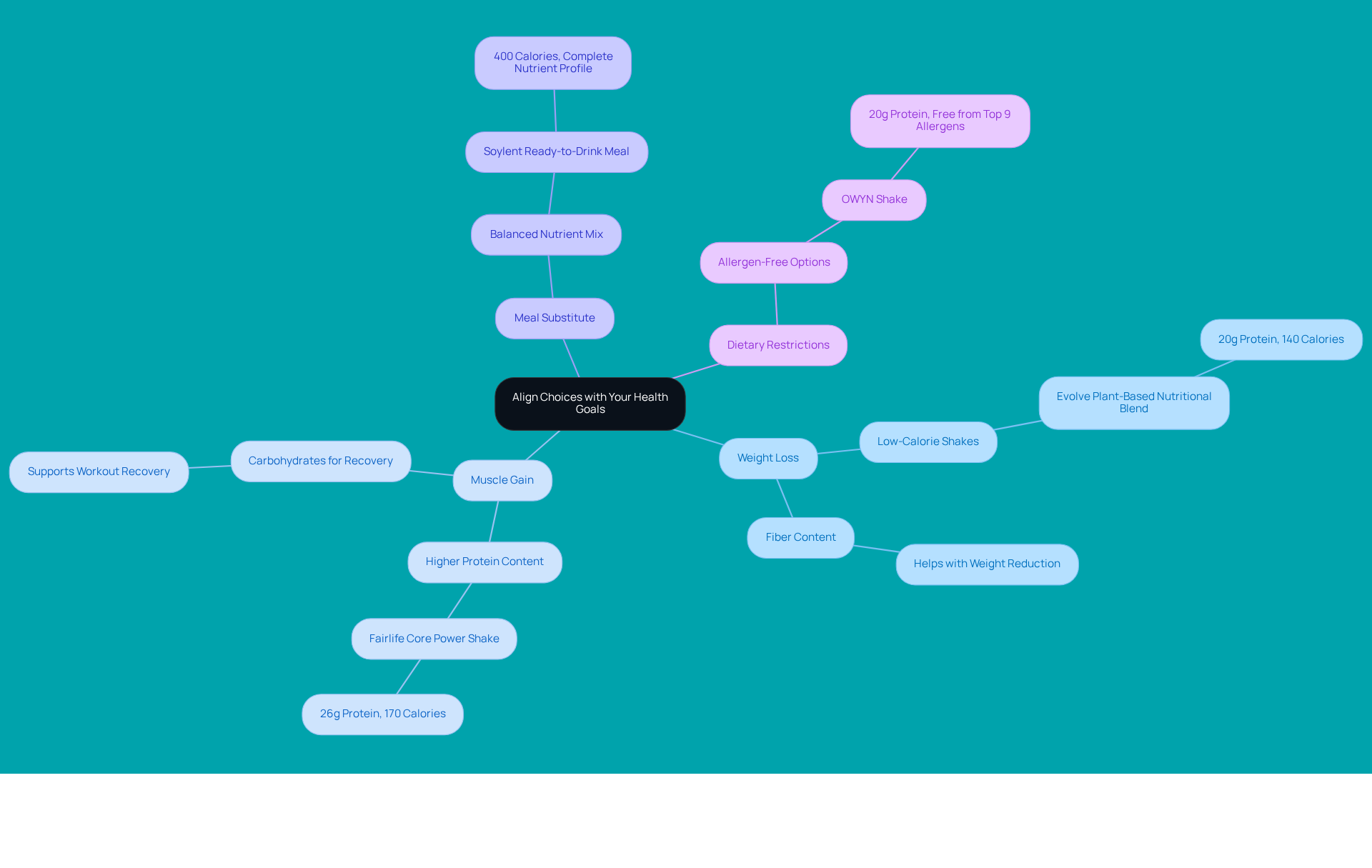 The central idea is your health goals, and each branch shows a different category of protein shakes. Follow the branches to find specific recommendations that align with your goals, making it easier to choose the right shake for you.