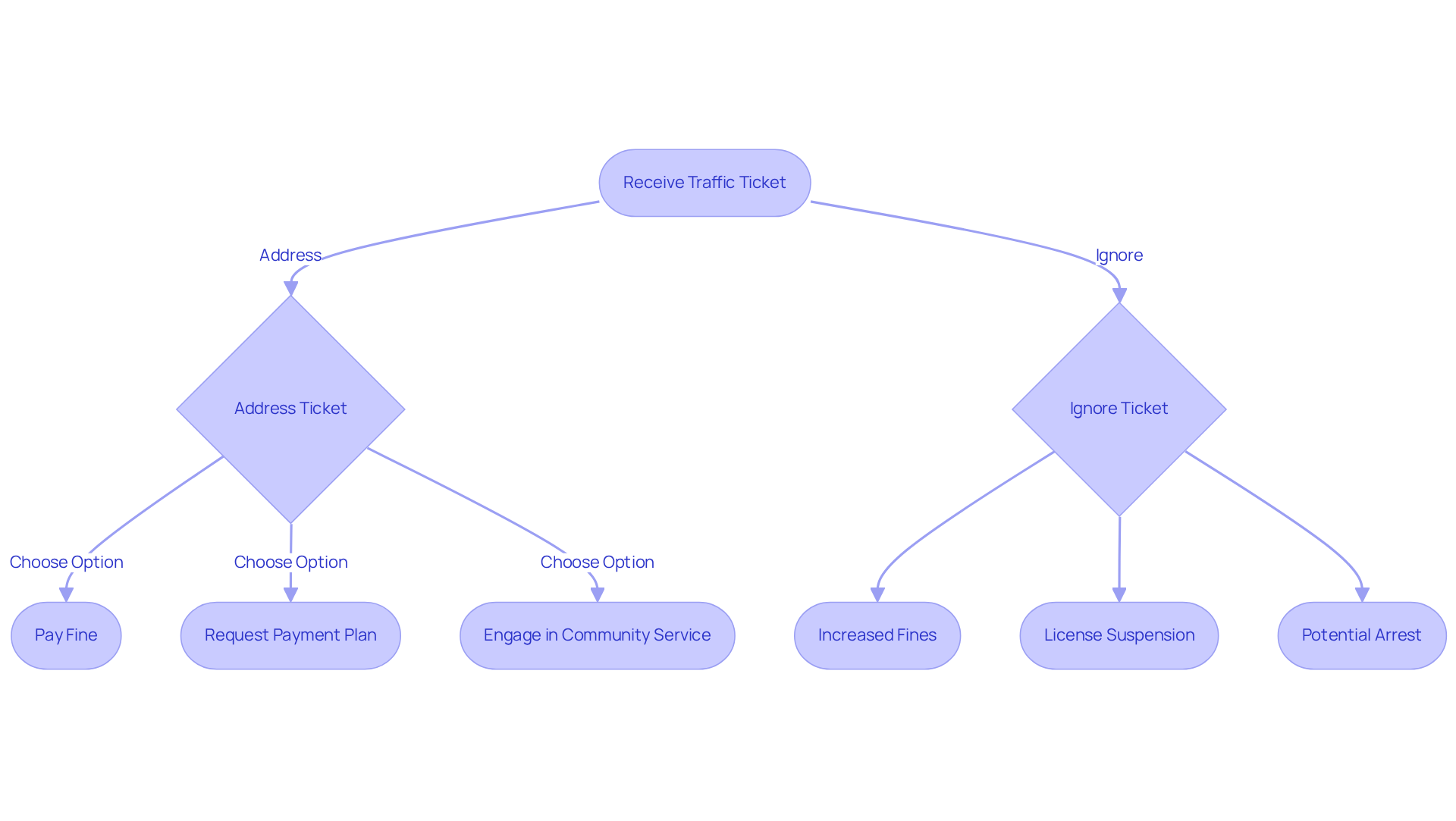 This flowchart shows what happens when you receive a traffic ticket. If you address it, you have options like paying the fine or setting up a payment plan. If you ignore it, you could face serious consequences like higher fines or even arrest. Follow the arrows to see how each choice leads to different outcomes.