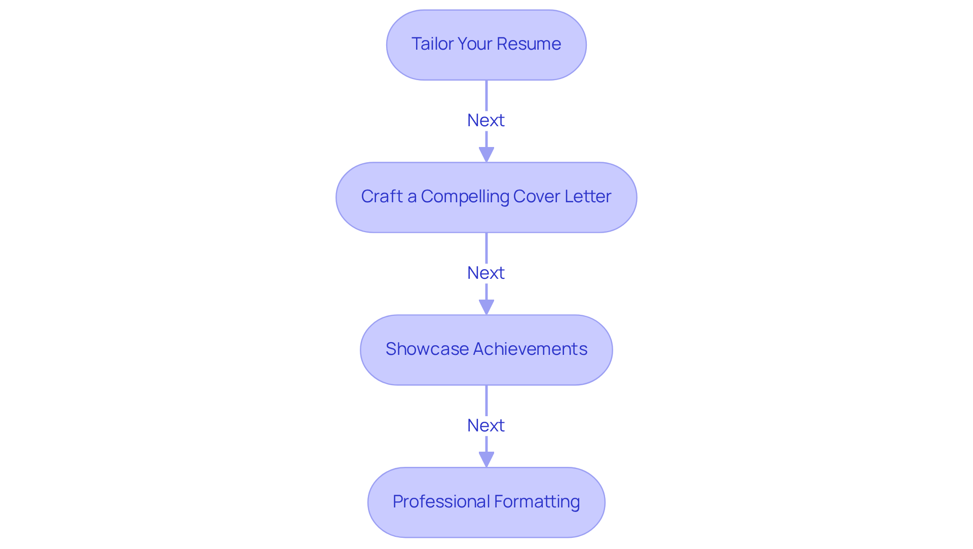 Follow the arrows to see the steps you need to take to tailor your application materials. Each box highlights a key action that can help you stand out to recruiters. Follow the arrows to see the steps you need to take to tailor your application materials. Each box highlights a key action that can help you stand out to recruiters.