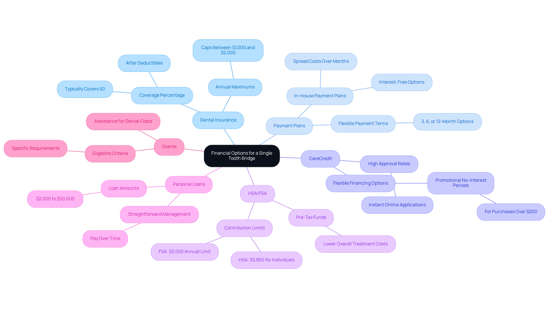 This mindmap shows various ways to afford a single tooth bridge. Start at the center with the main idea, then explore each branch to see different financial options available, along with important details about each one. This mindmap shows various ways to afford a single tooth bridge. Start at the center with the main idea, then explore each branch to see different financial options available, along with important details about each one.
